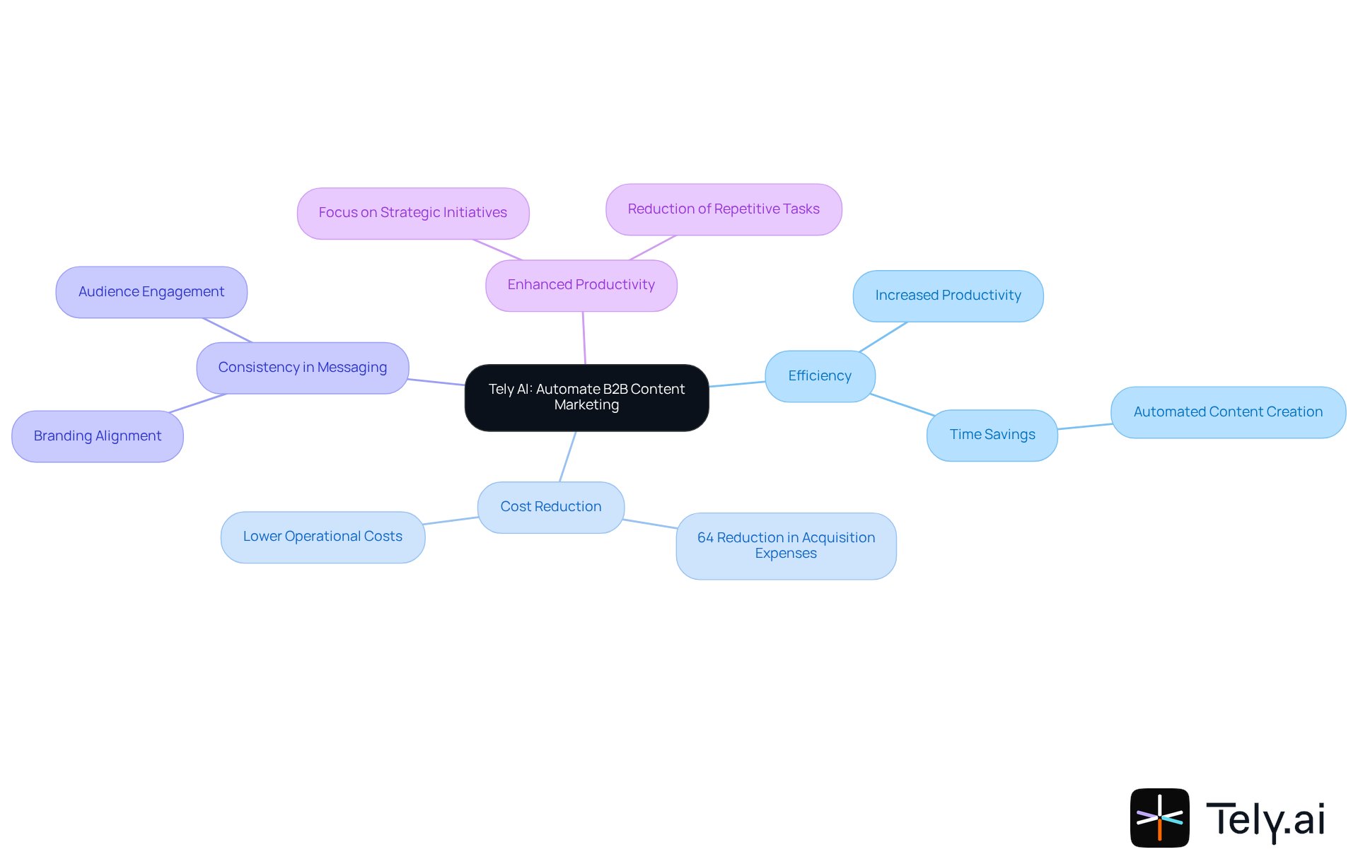 The central node represents Tely AI, while the branches show the key benefits of using this technology. Each sub-branch provides more detail on how Tely AI can improve your content marketing strategy.