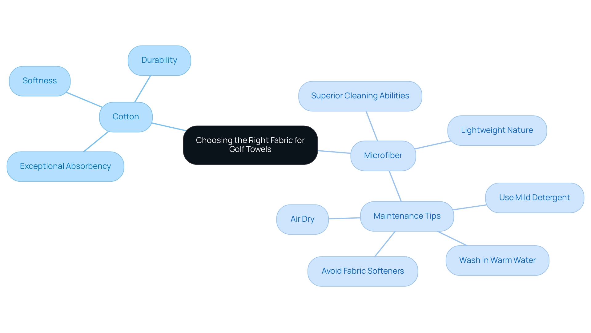 The central node represents the main topic, while branches indicate fabric types (Cotton, Microfiber) and their respective advantages and maintenance tips.