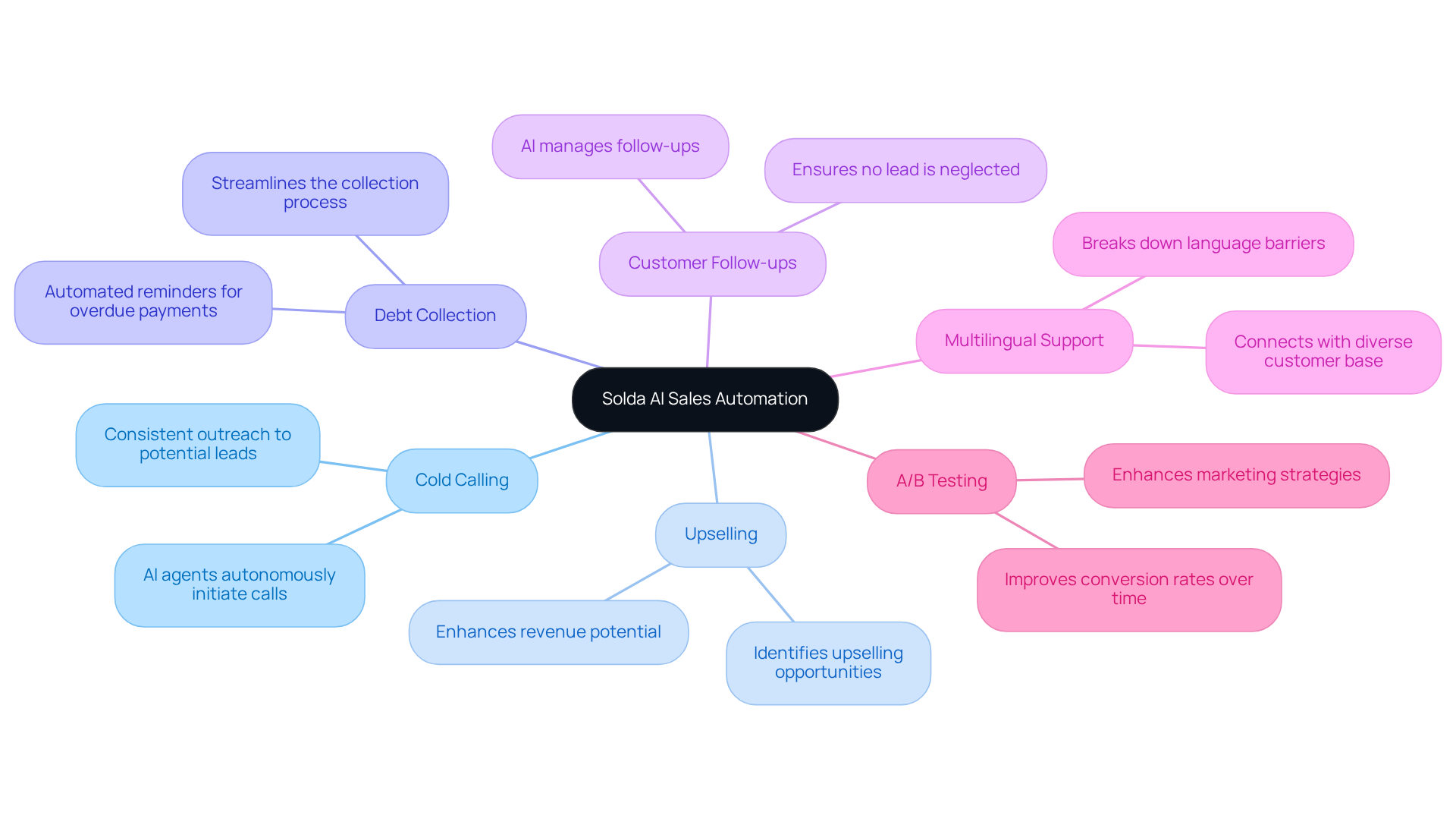 The central node represents the overall sales automation system, while each branch highlights a specific feature. Follow the branches to understand how each function contributes to the automation process.