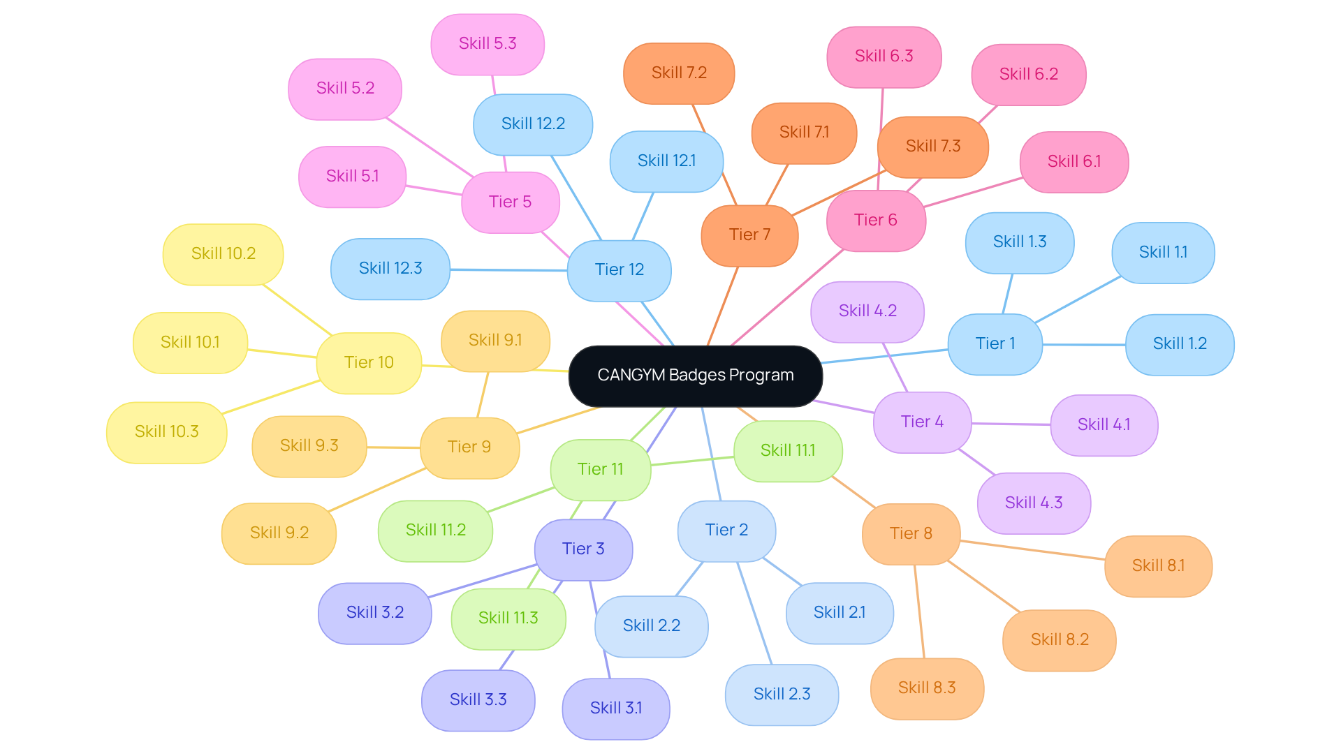 The central node represents the CANGYM Badges Program, while the branches show each tier and the skills associated with them. The colors help differentiate the tiers, making it easier to understand the progression and structure of the program. The central node represents the CANGYM Badges Program, while the branches show each tier and the skills associated with them. The colors help differentiate the tiers, making it easier to understand the progression and structure of the program.