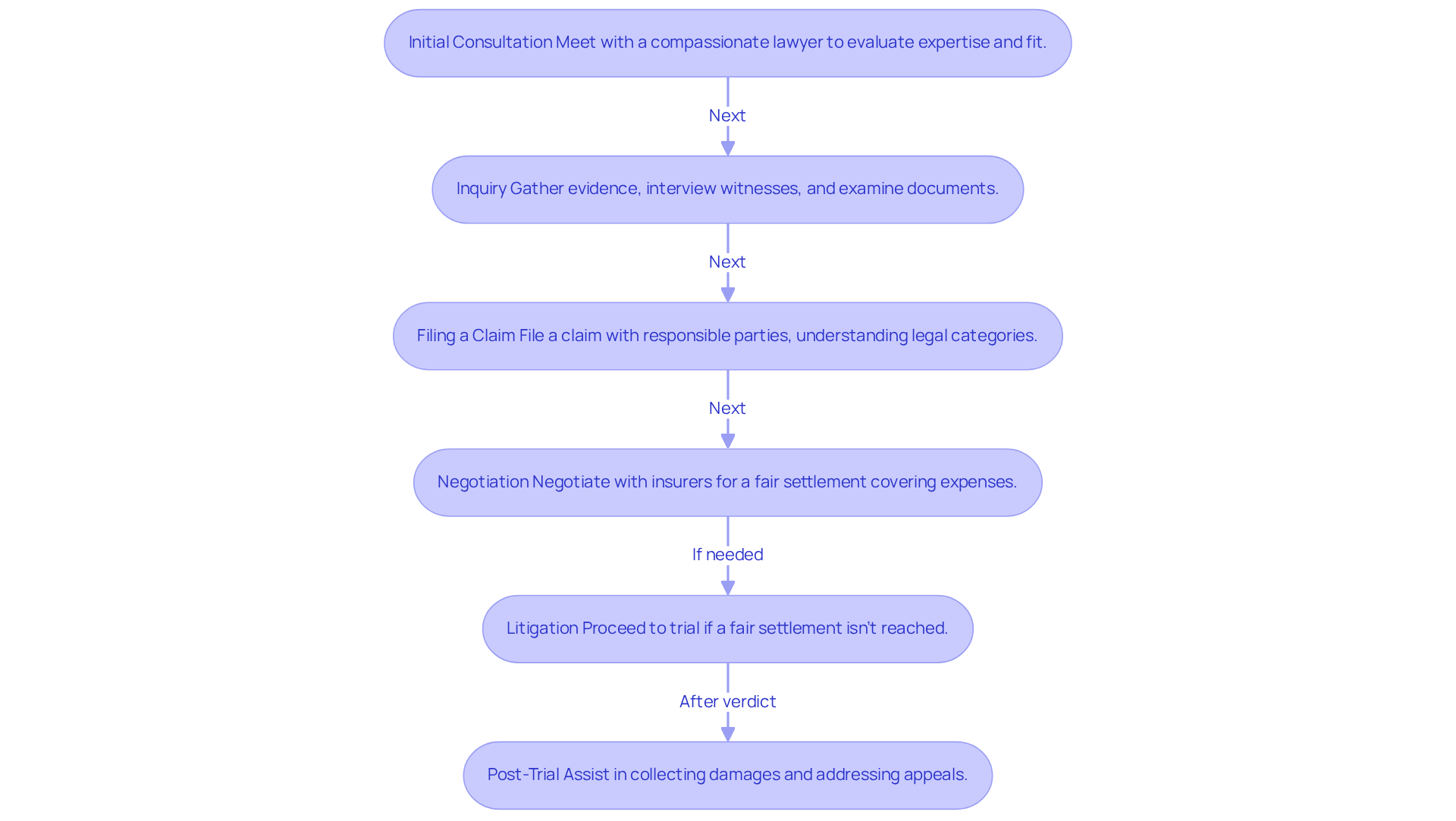 This flowchart outlines the steps you need to take after an aviation accident. Start at the top with the initial consultation and follow the arrows down to see how each step leads to the next, helping you understand what to expect as you navigate the legal process. This flowchart outlines the steps you need to take after an aviation accident. Start at the top with the initial consultation and follow the arrows down to see how each step leads to the next, helping you understand what to expect as you navigate the legal process.