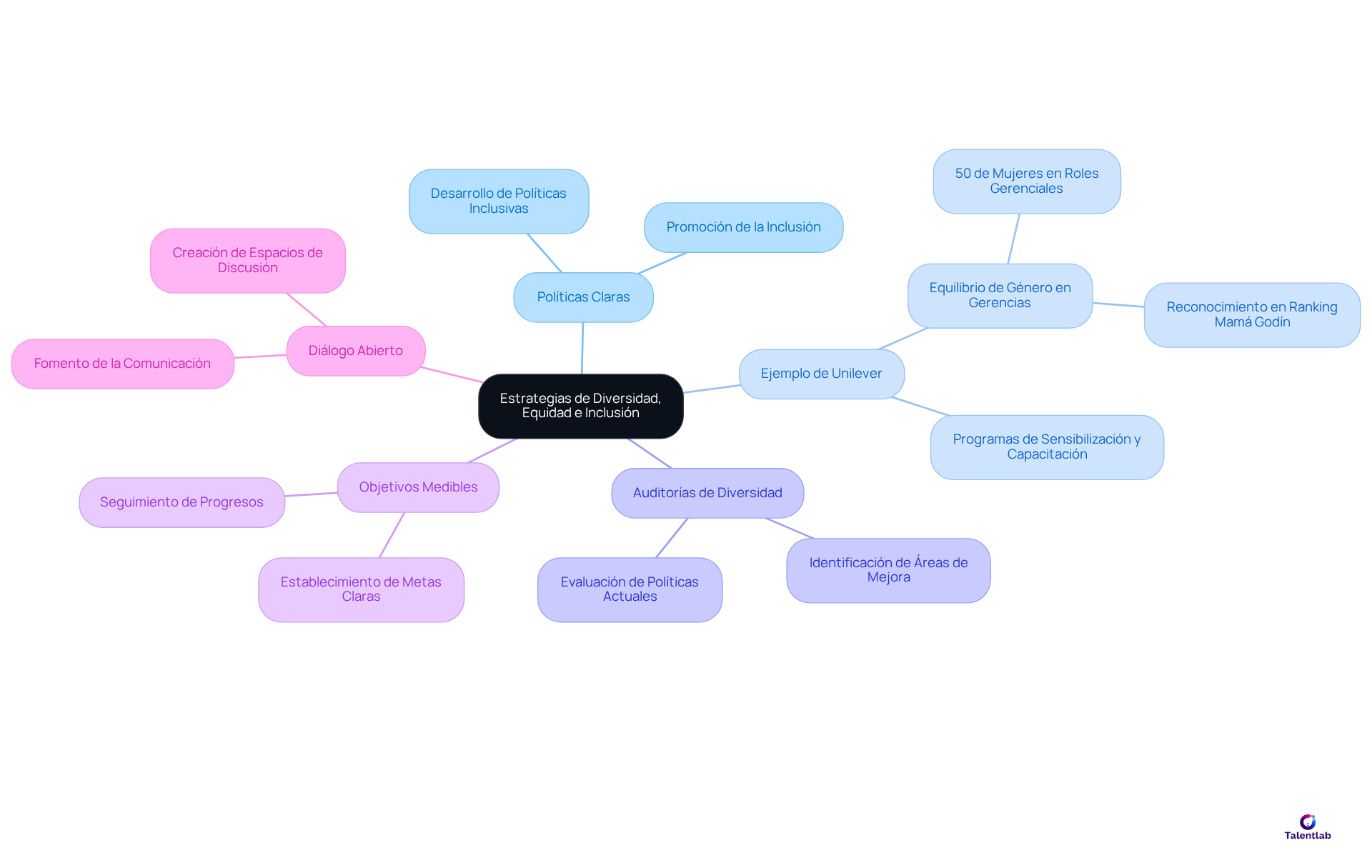 El nodo central representa el tema principal, y las ramas muestran las estrategias y acciones que las organizaciones pueden implementar. Sigue las ramas para ver cómo cada estrategia se desglosa en acciones específicas. El nodo central representa el tema principal, y las ramas muestran las estrategias y acciones que las organizaciones pueden implementar. Sigue las ramas para ver cómo cada estrategia se desglosa en acciones específicas.