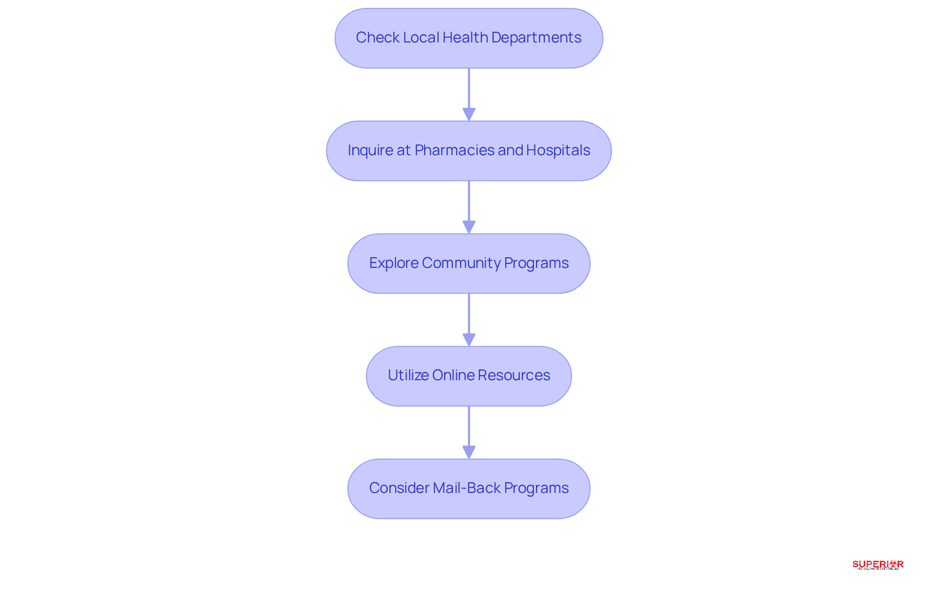 Each box represents a step you can take to find safe disposal options for sharps. Follow the arrows to see the order of actions you should take.