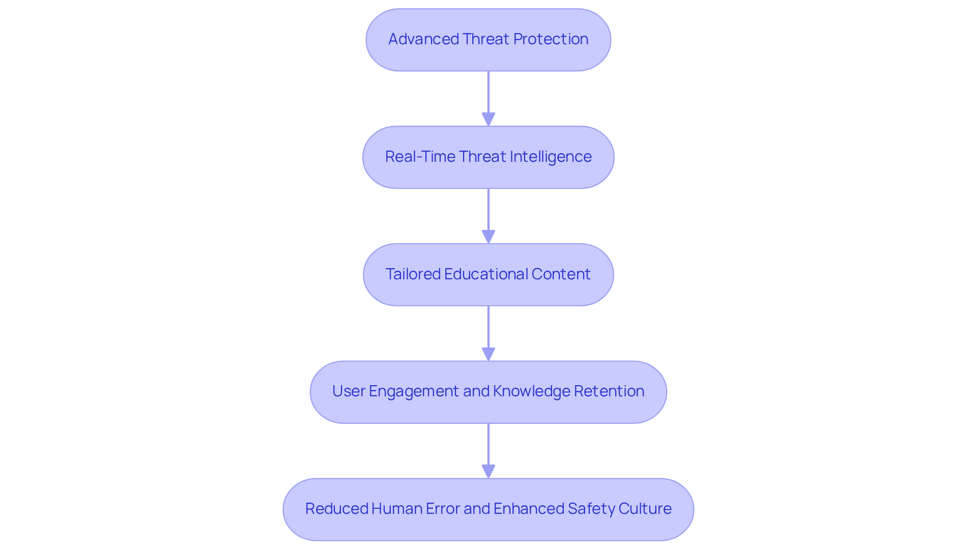 Each box represents a step in the process. Follow the arrows to see how advanced threat protection leads to tailored training, which ultimately enhances security outcomes. Each box represents a step in the process. Follow the arrows to see how advanced threat protection leads to tailored training, which ultimately enhances security outcomes.