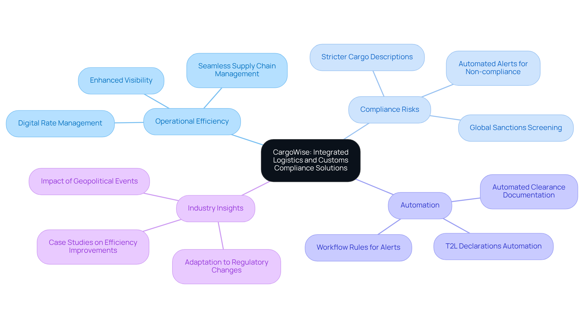 Start at the center with CargoWise, then explore how it improves logistics and compliance through various features. Each branch represents a key area of focus, showing how they contribute to the overall effectiveness of the platform.