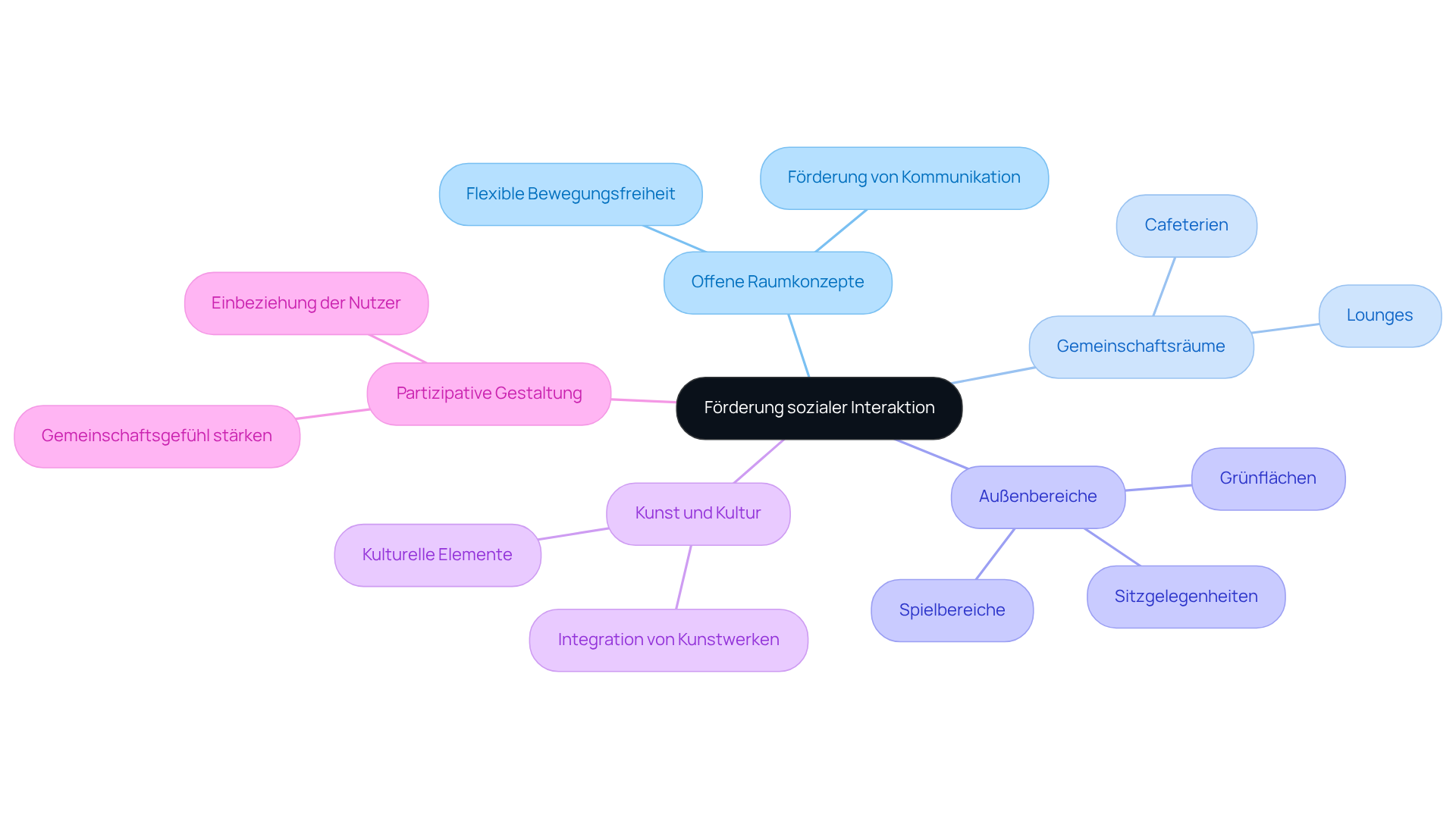 Im Zentrum steht die Idee der sozialen Interaktion. Die Äste zeigen verschiedene Strategien, die diese Interaktion unterstützen. Je mehr Details Sie folgen, desto klarer wird, wie jede Strategie zur Gemeinschaft beiträgt.