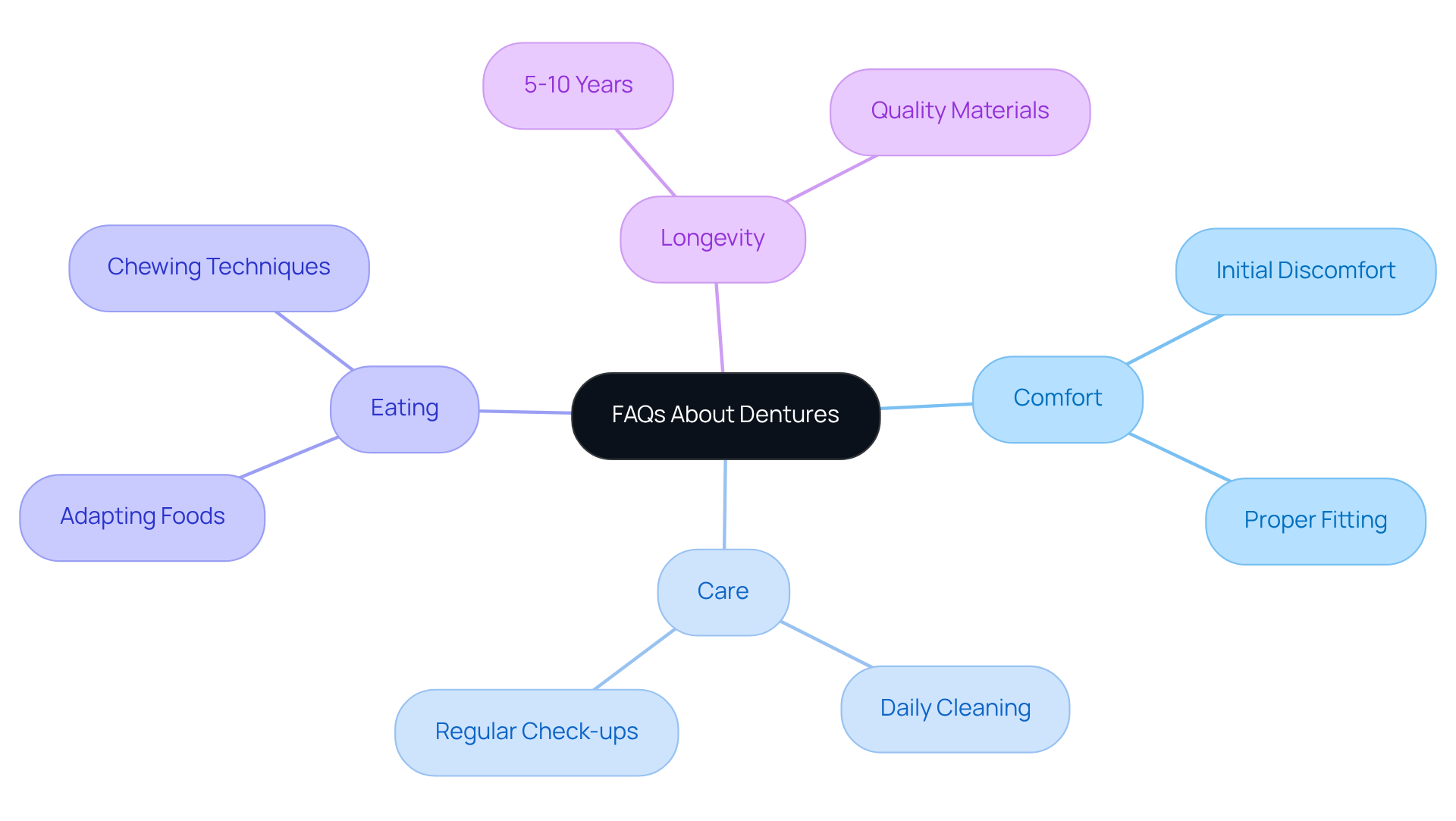 The central idea represents the overall topic of dentures, and each branch covers a major concern. Dive into each area to explore specific questions and advice related to that concern.