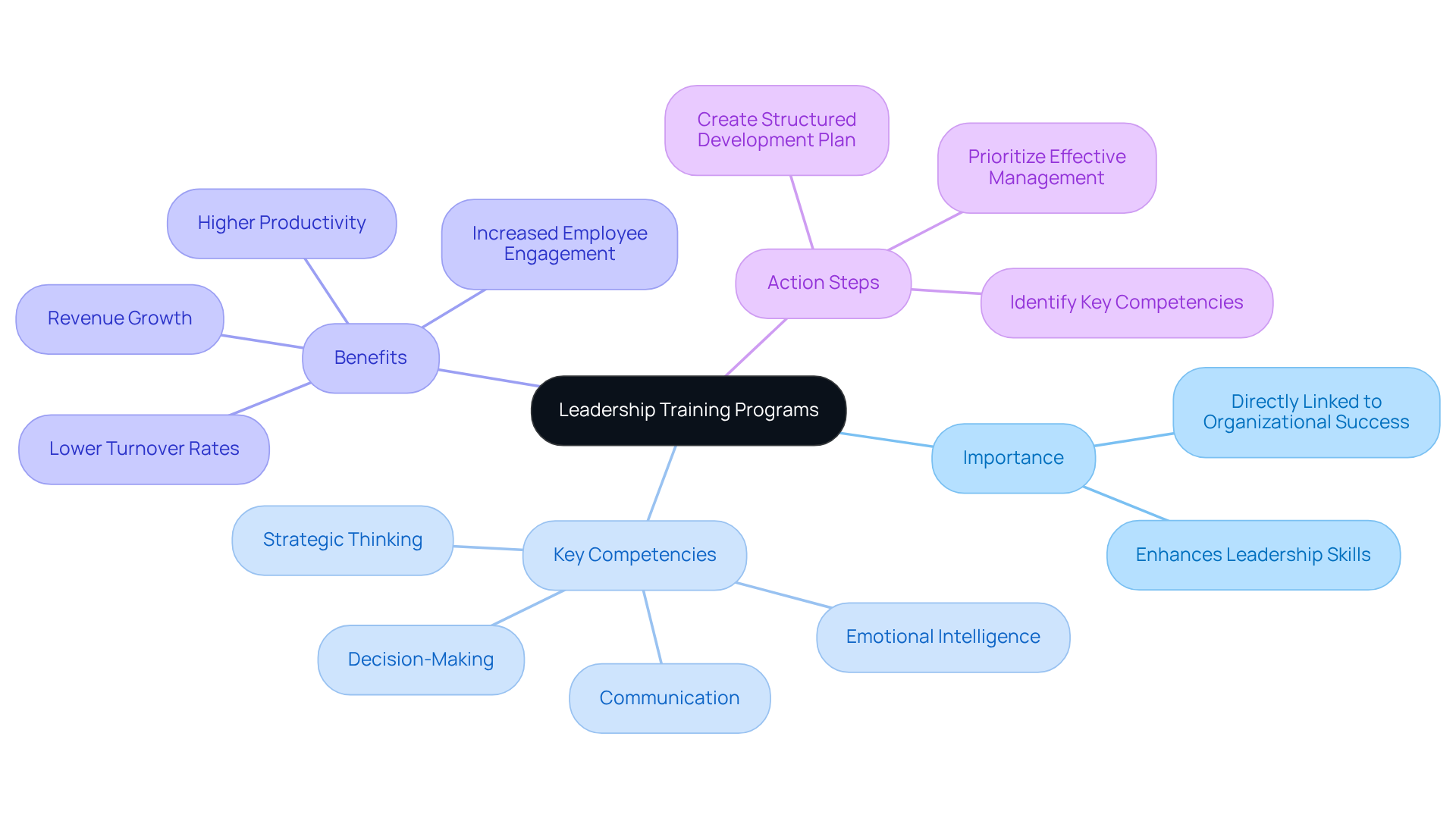 The central node represents the main topic of leadership training programs. The branches show key competencies, benefits, and actionable steps that relate to improving leadership skills and organizational success. The central node represents the main topic of leadership training programs. The branches show key competencies, benefits, and actionable steps that relate to improving leadership skills and organizational success.