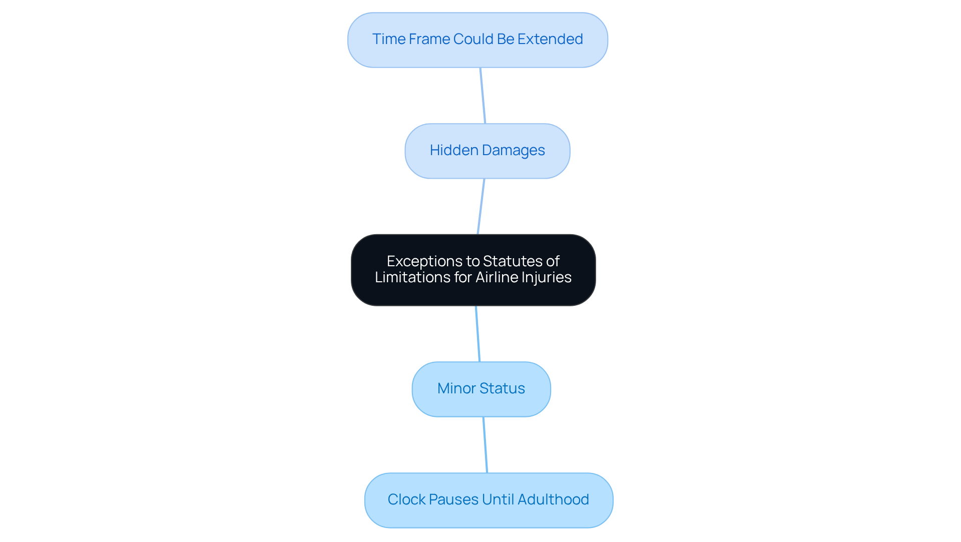 The central node represents the main topic, while the branches illustrate specific exceptions. Each branch provides insight into how these exceptions can impact victims' rights and recovery.
