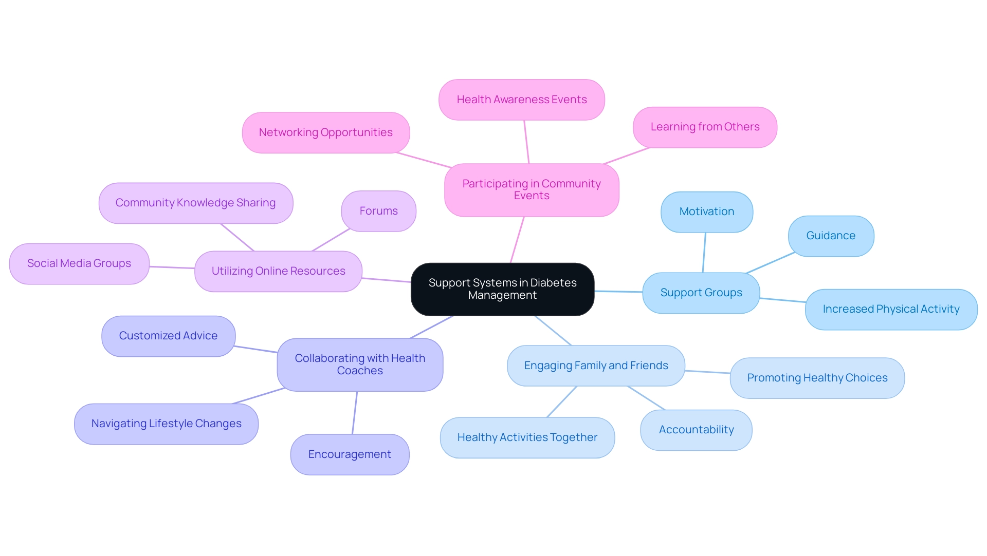 Each branch represents a strategy for support in diabetes management, and sub-branches provide detailed actions or insights related to each strategy.