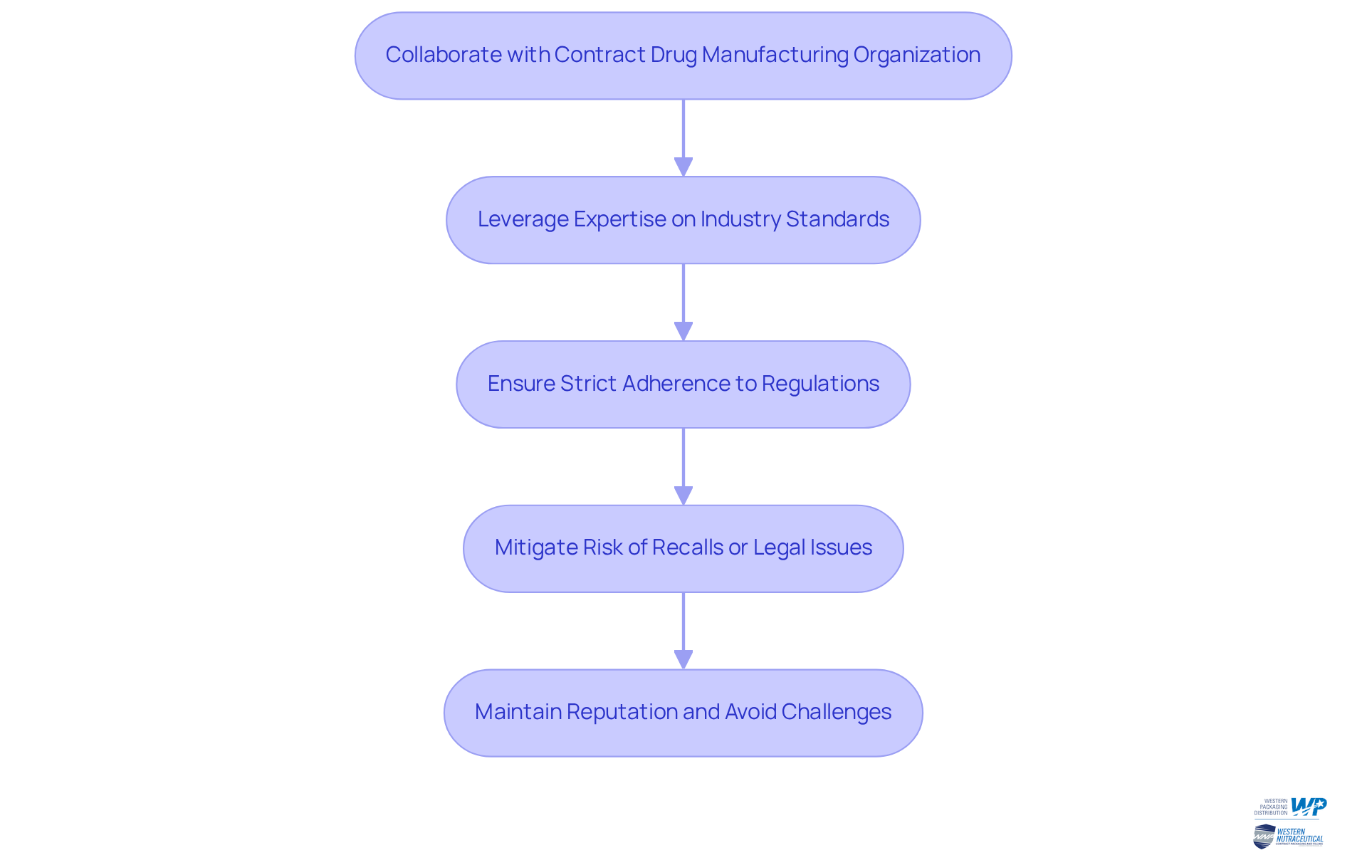 Each box represents a step in the compliance process. Follow the arrows to see how collaboration leads to better adherence to regulations and helps avoid potential risks.