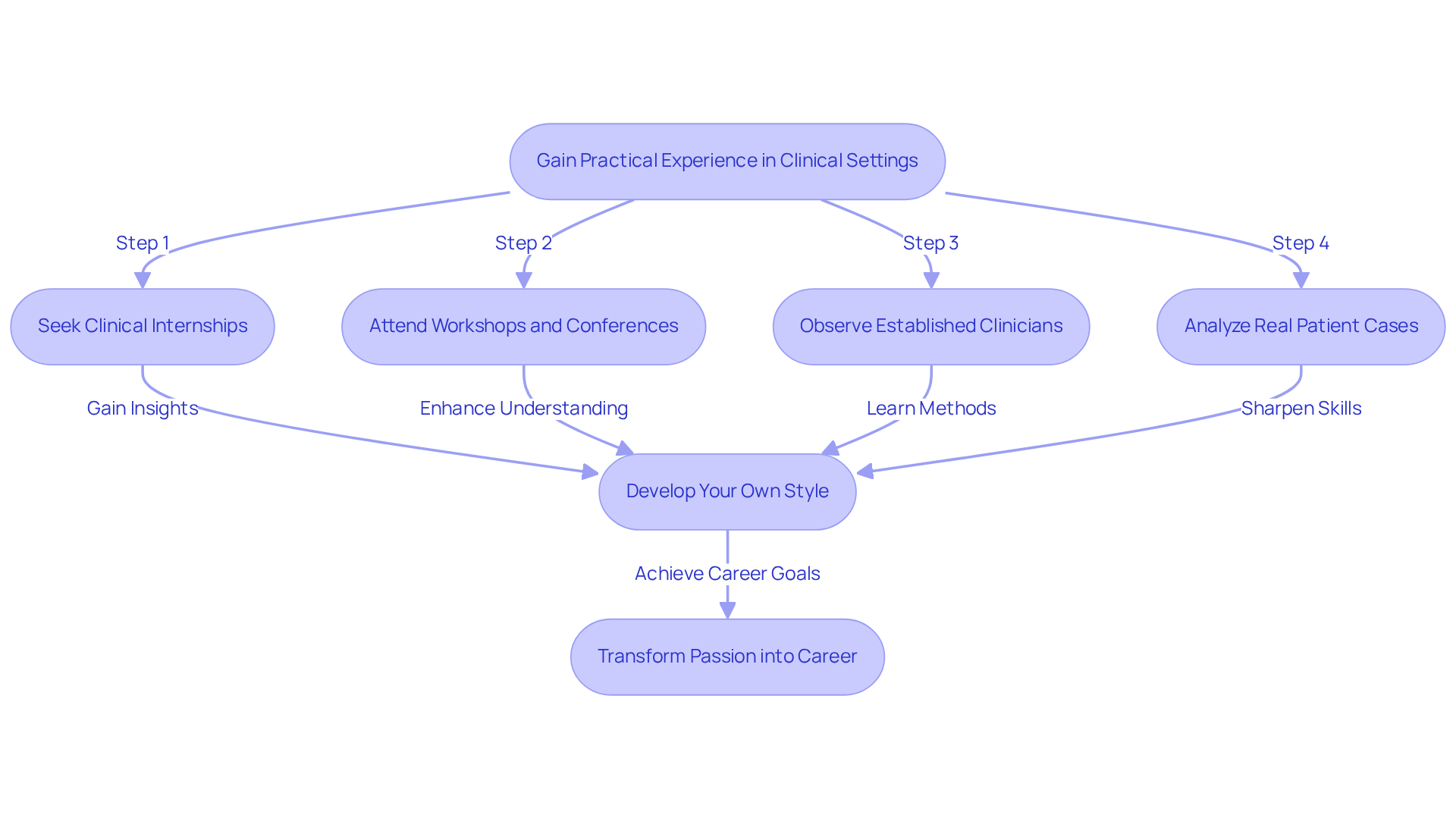 This flowchart outlines the steps you can take to gain practical experience in holistic health. Follow the arrows to see how each action builds on the previous one, leading you towards a fulfilling career in functional medicine.
