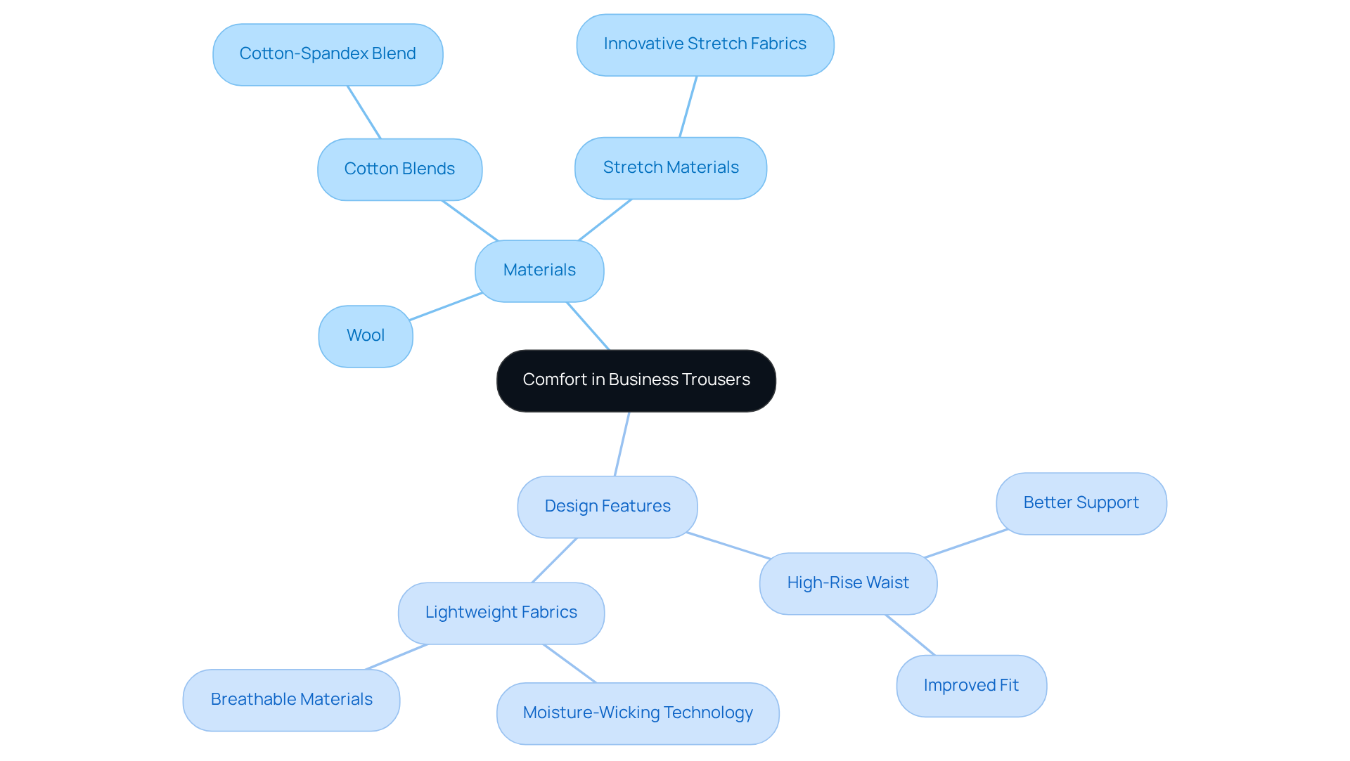 The central node represents the main topic of comfort, while the branches show the different materials and design features that enhance comfort. Each sub-branch provides specific examples or characteristics related to the main categories. The central node represents the main topic of comfort, while the branches show the different materials and design features that enhance comfort. Each sub-branch provides specific examples or characteristics related to the main categories.