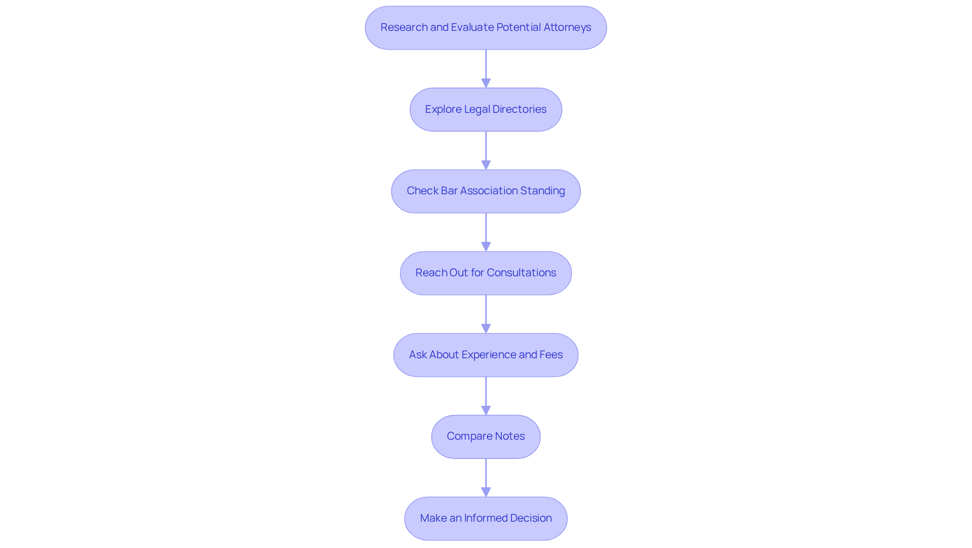 This flowchart guides you through the process of finding a medical malpractice attorney. Each box represents a step you should take, from researching attorneys to comparing your options. Follow the arrows to see the order of steps, helping you make informed decisions during a challenging time.