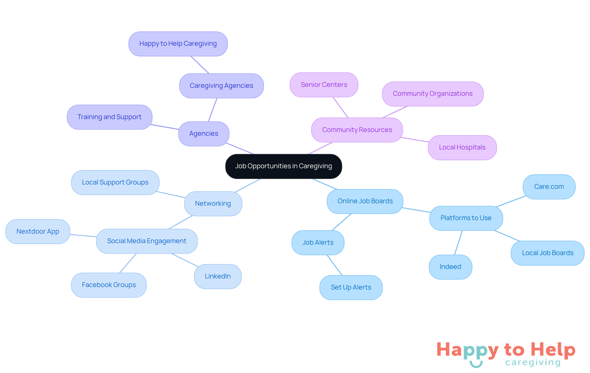 The central node represents the main topic of job opportunities in caregiving. Each branch shows a different strategy for job searching, with sub-branches providing more detailed tips or examples related to that strategy. The central node represents the main topic of job opportunities in caregiving. Each branch shows a different strategy for job searching, with sub-branches providing more detailed tips or examples related to that strategy.