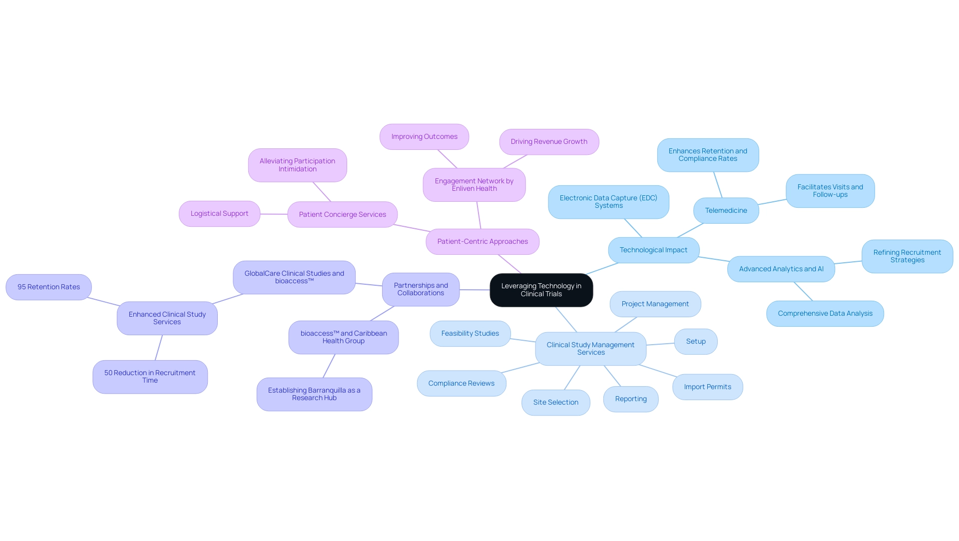 Color codes indicate different themes: blue for technological impact, green for management services, orange for partnerships, and purple for patient-centric approaches.