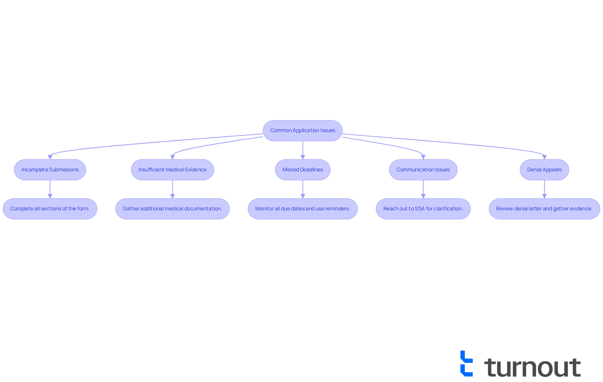 Each box represents a common issue you might face. Follow the arrows to see helpful tips on how to solve these problems and keep your application on track.
