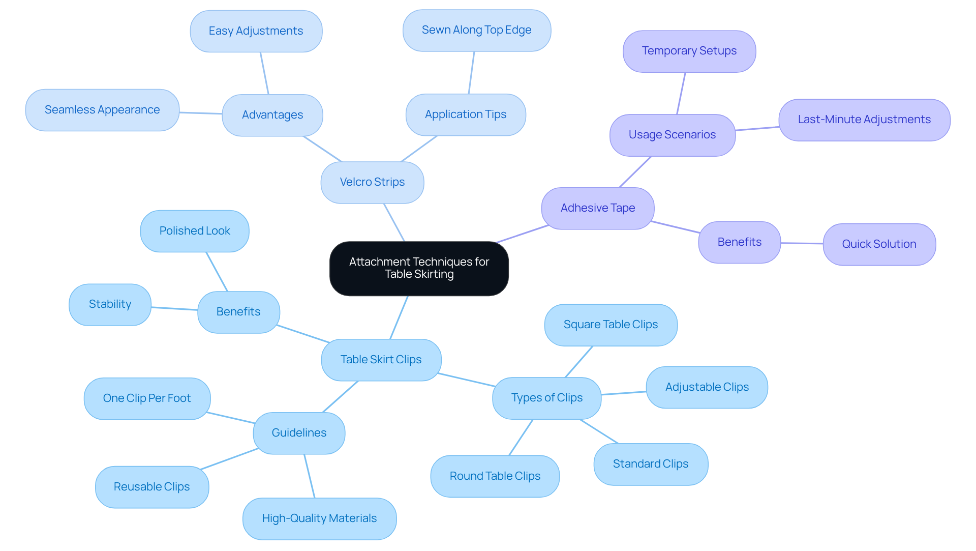 The center shows the main topic of attachment techniques, and each branch represents a different method. Follow the branches to learn about the specific advantages and tips for each technique.