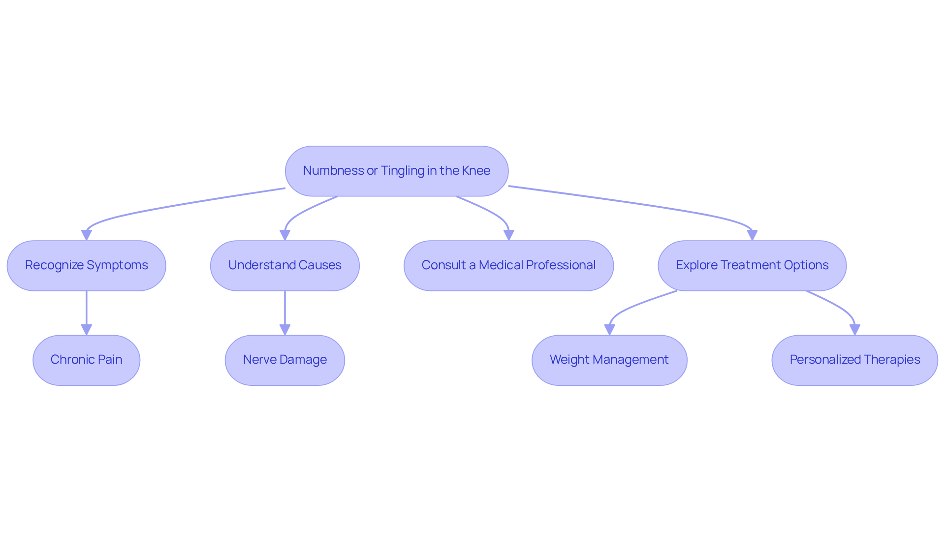 This flowchart guides you through the process of addressing numbness or tingling in your knee. Start at the top with the main issue, then follow the arrows to see the steps you can take, from recognizing symptoms to exploring treatment options. Each step is designed to help you understand what to do next for your health.