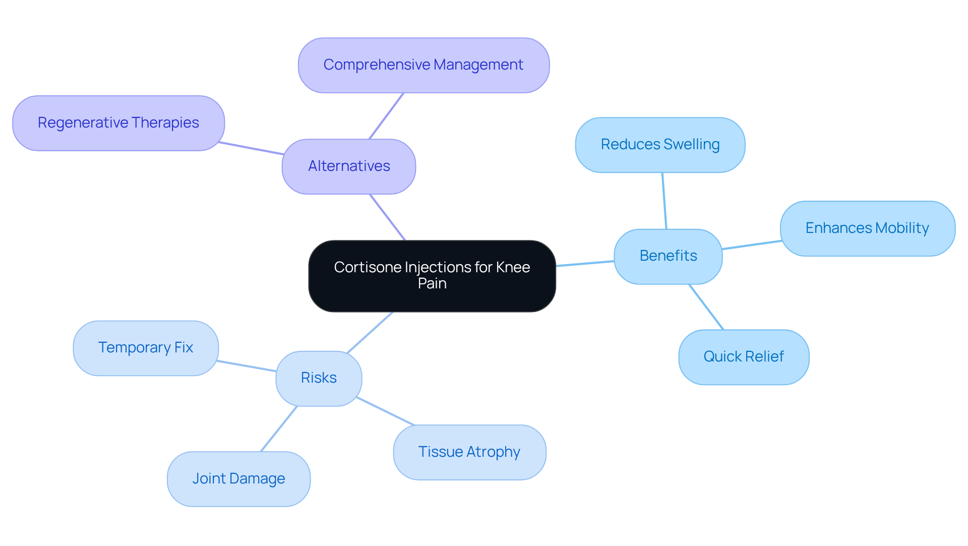 The central node represents cortisone injections, while the branches show the benefits, risks, and alternative treatments. Each sub-node provides more detail, helping you understand the full picture of this treatment option.