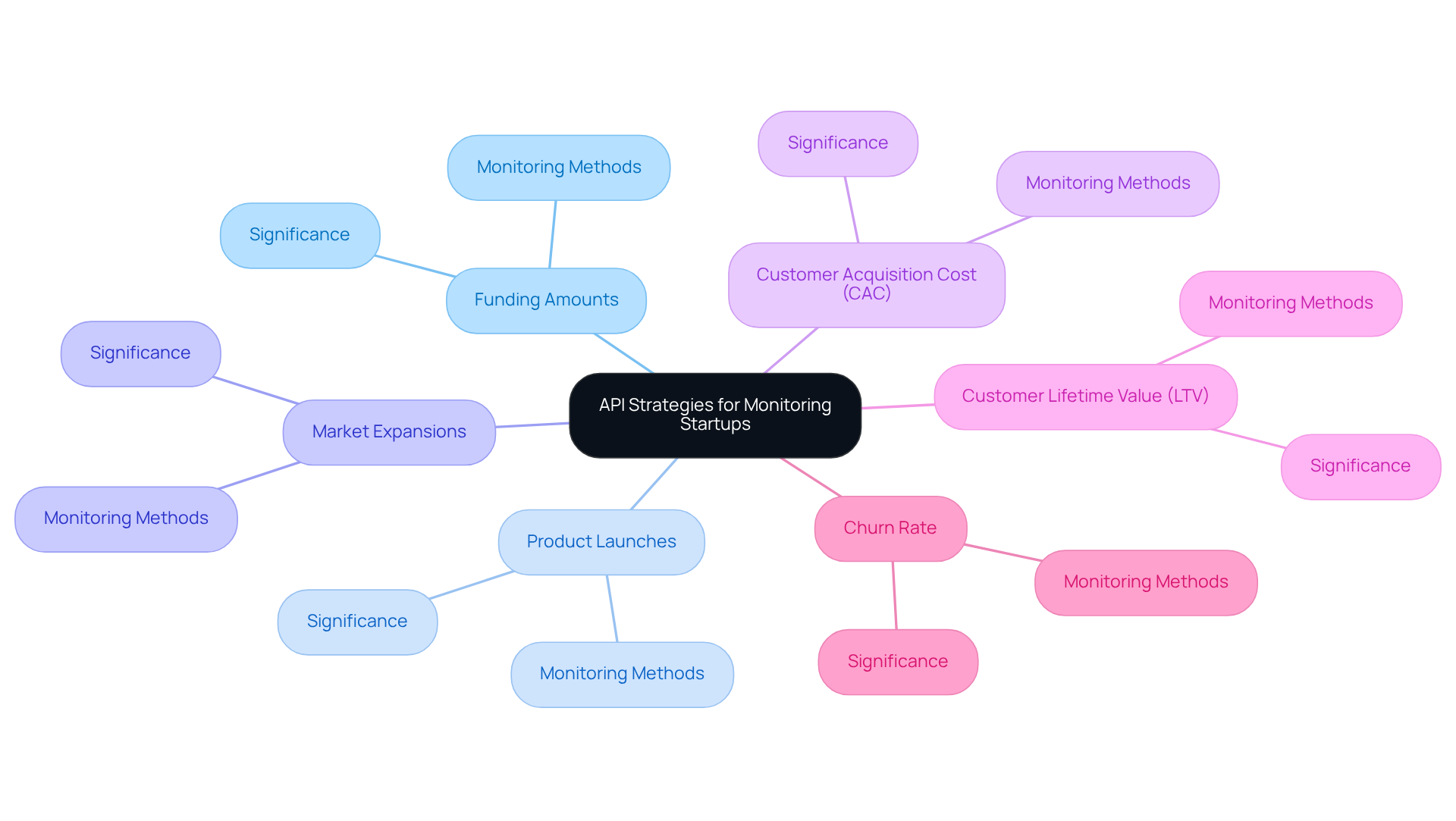This mindmap illustrates how different metrics connect to the overall strategy of monitoring startups. Each branch represents a vital metric that businesses should focus on to enhance their monitoring efforts and drive growth.