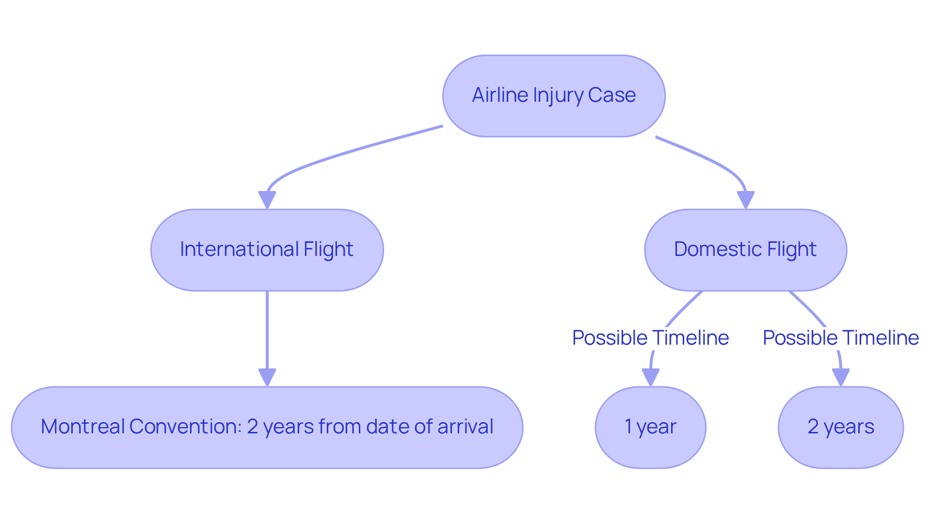 This flowchart shows the time limits for filing airline injury cases. Follow the paths based on whether your flight was international or domestic to see the deadlines you need to meet.