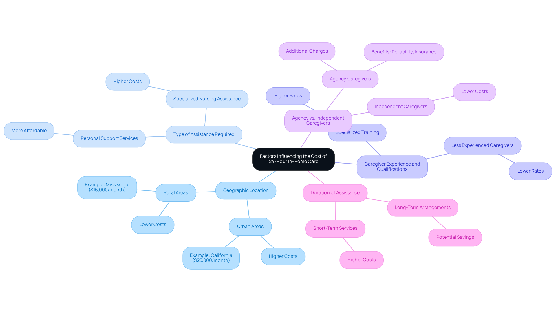 The center shows the main topic, while each branch represents a key factor affecting costs. Follow the branches to explore specific details and examples related to each factor.