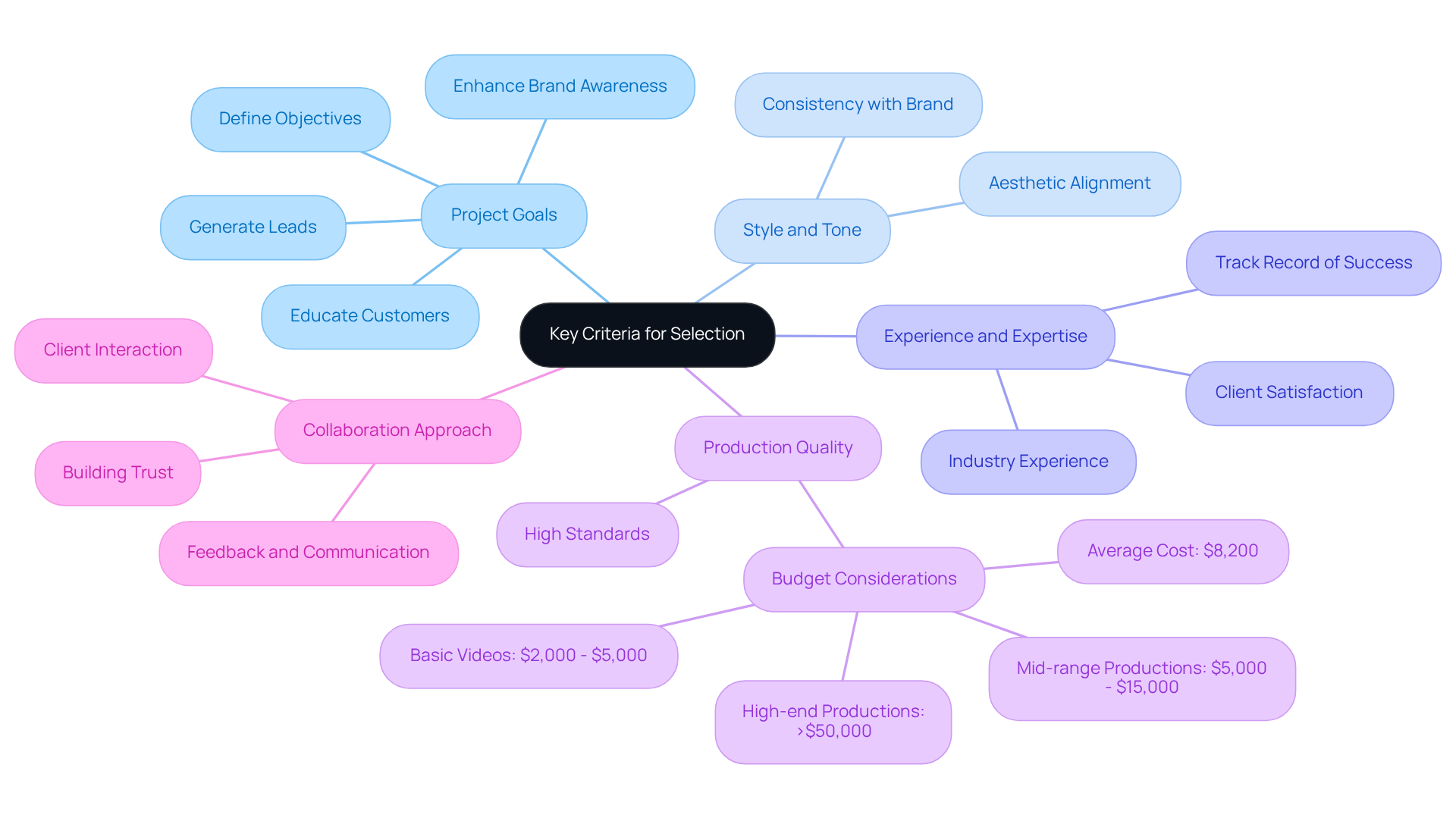 This mindmap helps you visualize the important factors to consider when choosing a video creation firm. Each branch represents a key criterion, and the sub-branches provide additional details to guide your decision-making process.