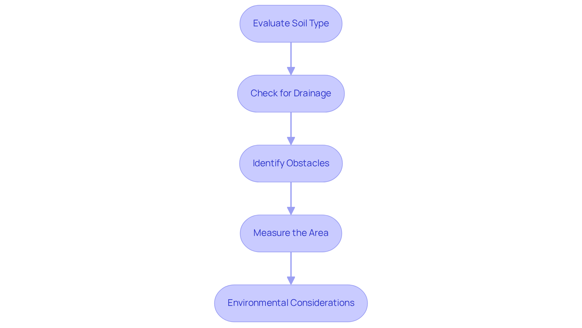 Each box represents a crucial step in preparing your site for artificial turf. Follow the arrows to see how each step builds on the previous one, ensuring a successful installation.