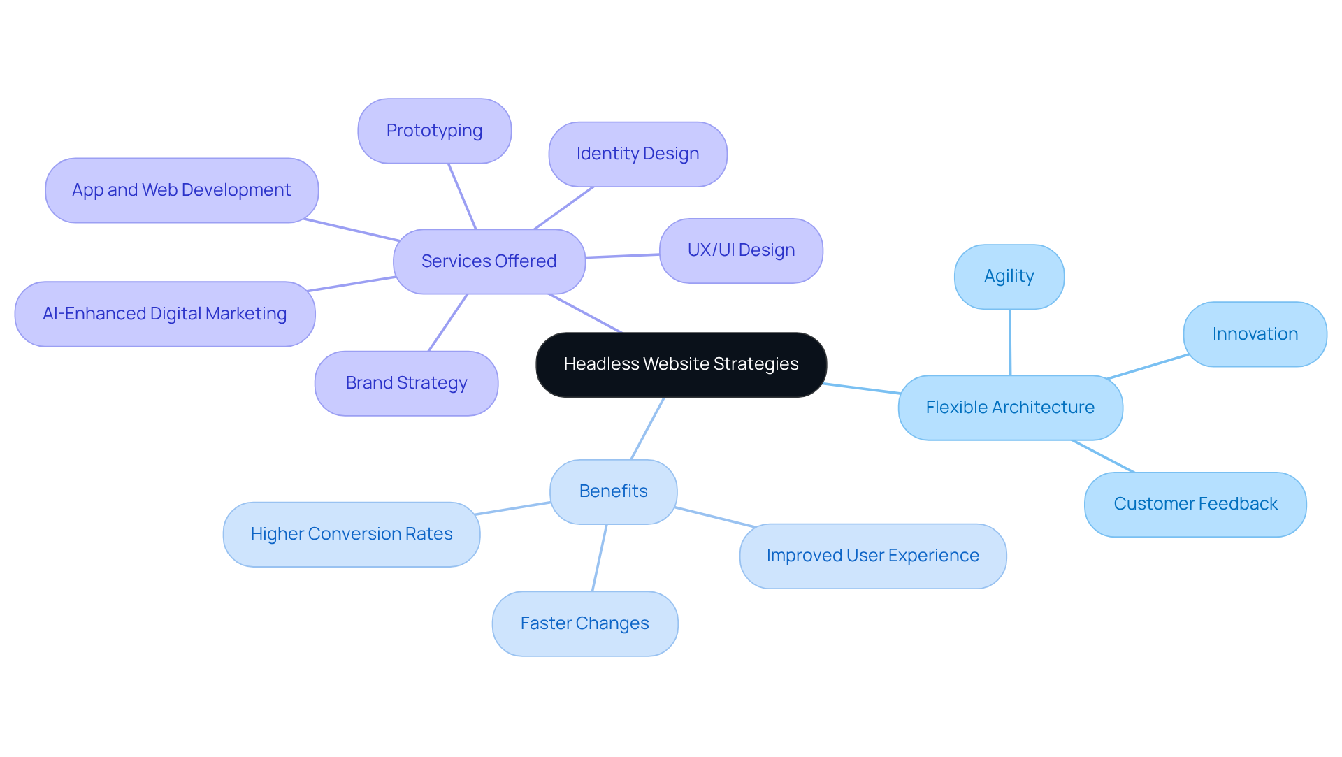 This mindmap illustrates how headless website strategies can help startups thrive. Start at the center with the main strategy, then explore the branches to see the benefits and services that support this approach.