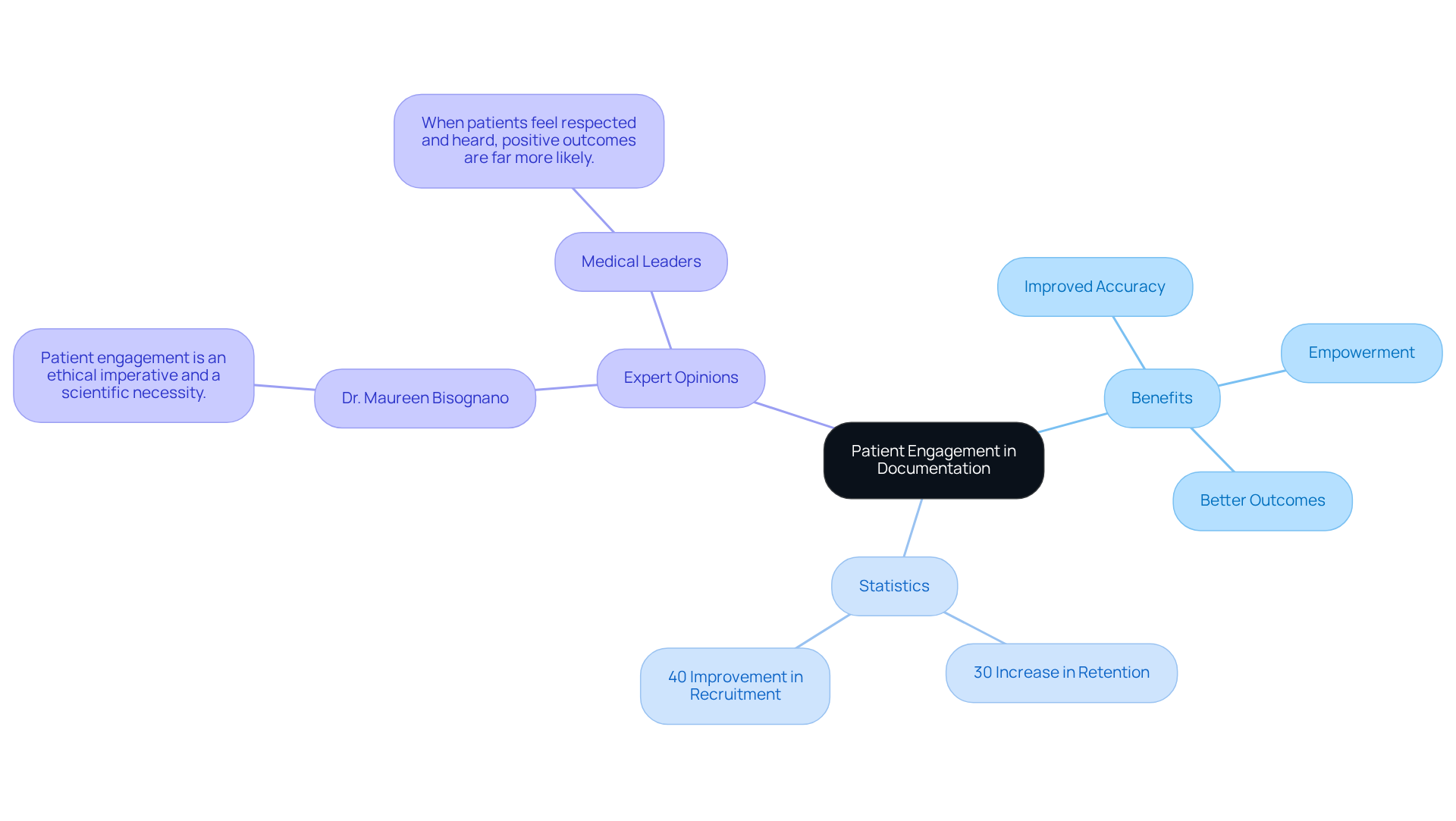 The central node represents the main idea of patient engagement, while the branches show the various benefits, statistics, and expert insights related to this concept. Each branch helps illustrate how engaging patients can lead to better healthcare outcomes. The central node represents the main idea of patient engagement, while the branches show the various benefits, statistics, and expert insights related to this concept. Each branch helps illustrate how engaging patients can lead to better healthcare outcomes.