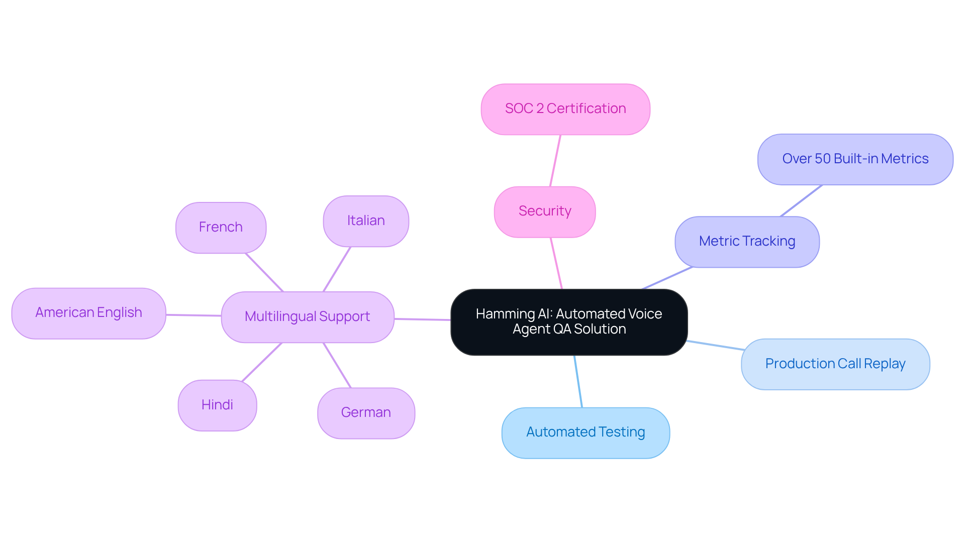 Start at the center with Hamming AI, then explore its features and benefits. Each branch represents a key aspect of the solution, showing how they all connect to improve quality assurance in medical organizations.