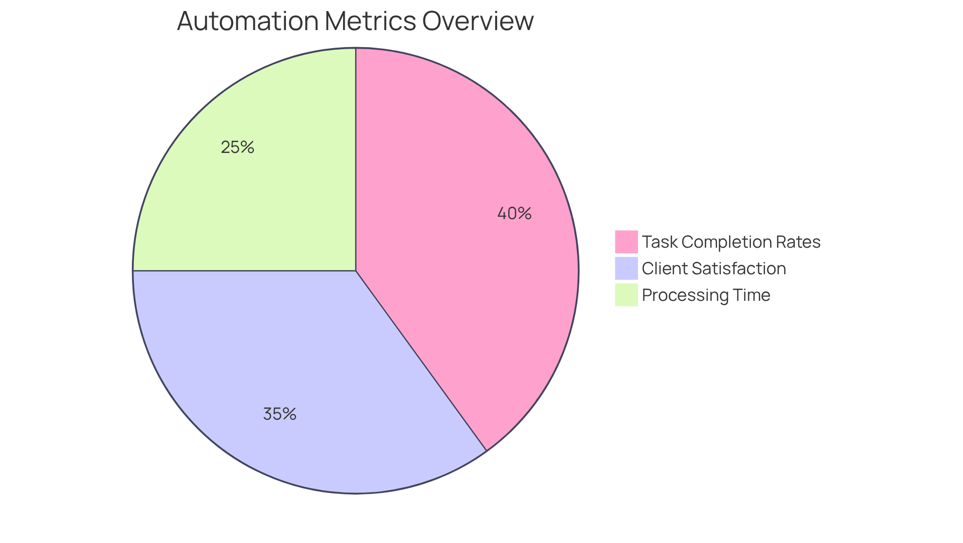 This pie chart shows how different metrics contribute to evaluating the effectiveness of automation solutions. Each slice represents a metric: the bigger the slice, the more important that metric is in assessing how well the automation tools are performing.