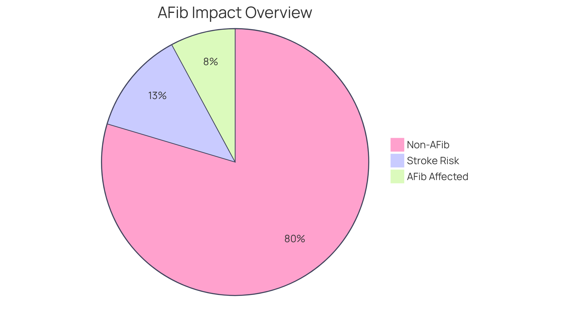 This pie chart shows how many older adults are affected by atrial fibrillation compared to those who are not. The larger the slice, the more significant the proportion. The red slice indicates the risk of stroke associated with AFib, highlighting the importance of monitoring heart health. This pie chart shows how many older adults are affected by atrial fibrillation compared to those who are not. The larger the slice, the more significant the proportion. The red slice indicates the risk of stroke associated with AFib, highlighting the importance of monitoring heart health.
