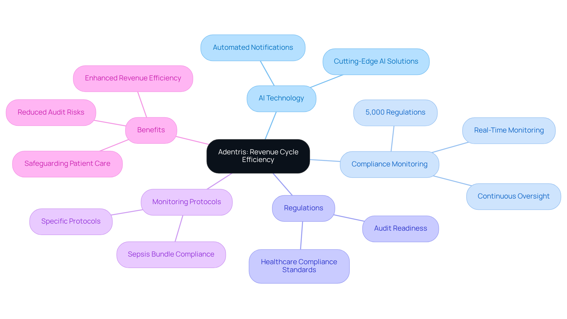 The central node represents Adentris, while the branches illustrate its key components and benefits. Follow the branches to understand how each part contributes to improving healthcare revenue and compliance.