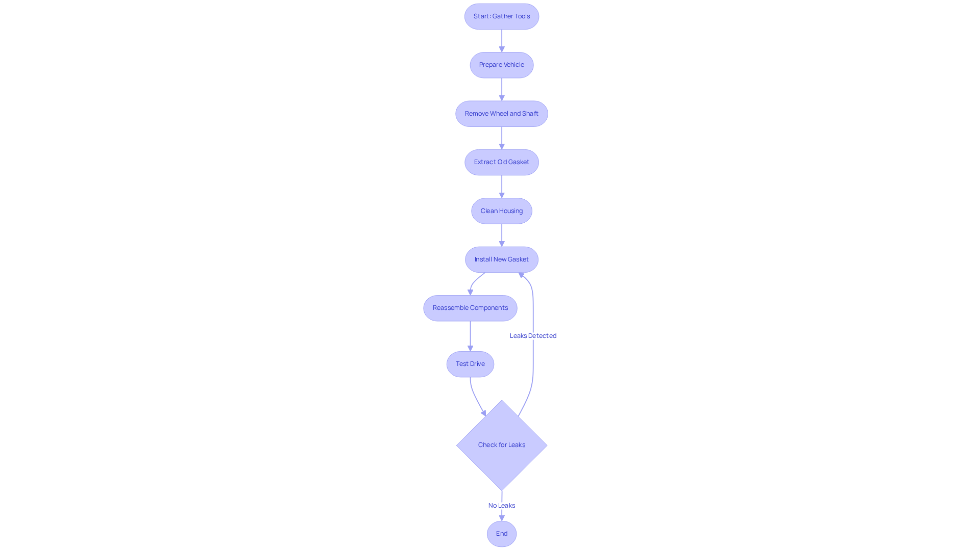 Follow the arrows from one step to the next to see how to install your drive axle shaft seals. Each box represents a task you need to complete, and the flow shows the order in which to do them. If you reach a decision point, make sure to check for leaks before moving on! Follow the arrows from one step to the next to see how to install your drive axle shaft seals. Each box represents a task you need to complete, and the flow shows the order in which to do them. If you reach a decision point, make sure to check for leaks before moving on!