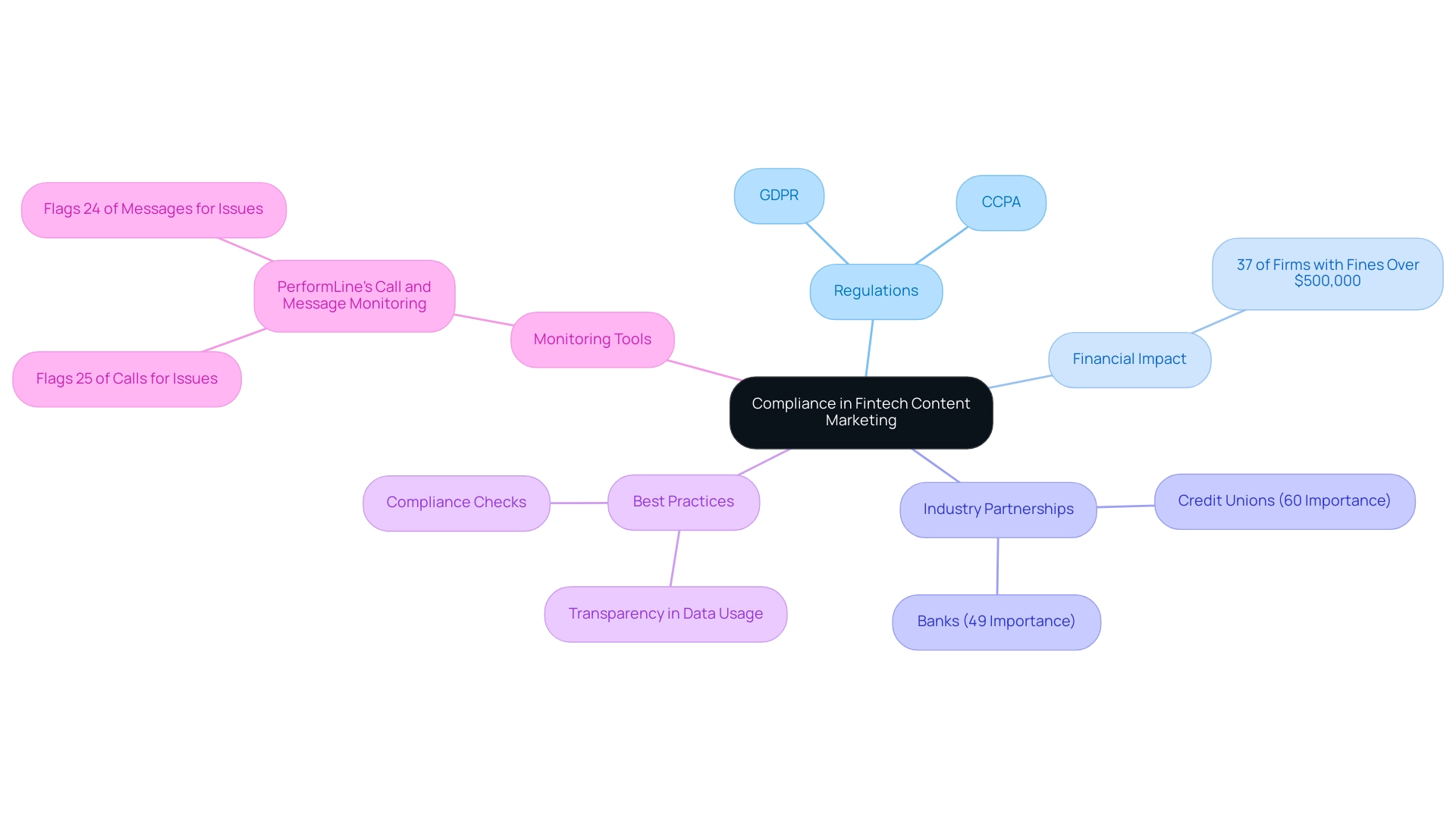 The central node represents compliance in fintech, while branches illustrate regulations, impacts, partnerships, best practices, and monitoring tools.