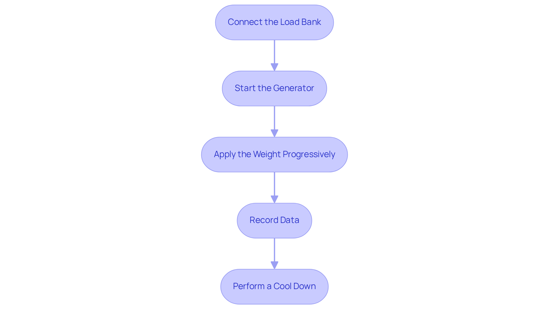 Each box represents a step in the testing process. Follow the arrows to see how to execute the test from connecting the load bank to performing a cool down. Each box represents a step in the testing process. Follow the arrows to see how to execute the test from connecting the load bank to performing a cool down.