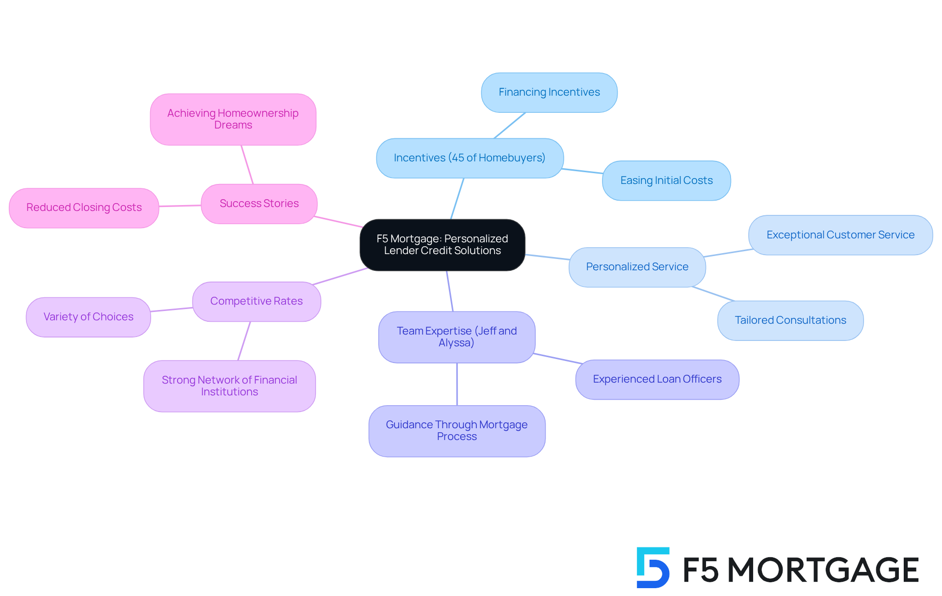 The central node represents F5 Mortgage, while the branches illustrate the different aspects of their services and how they assist homebuyers in navigating their mortgage options.