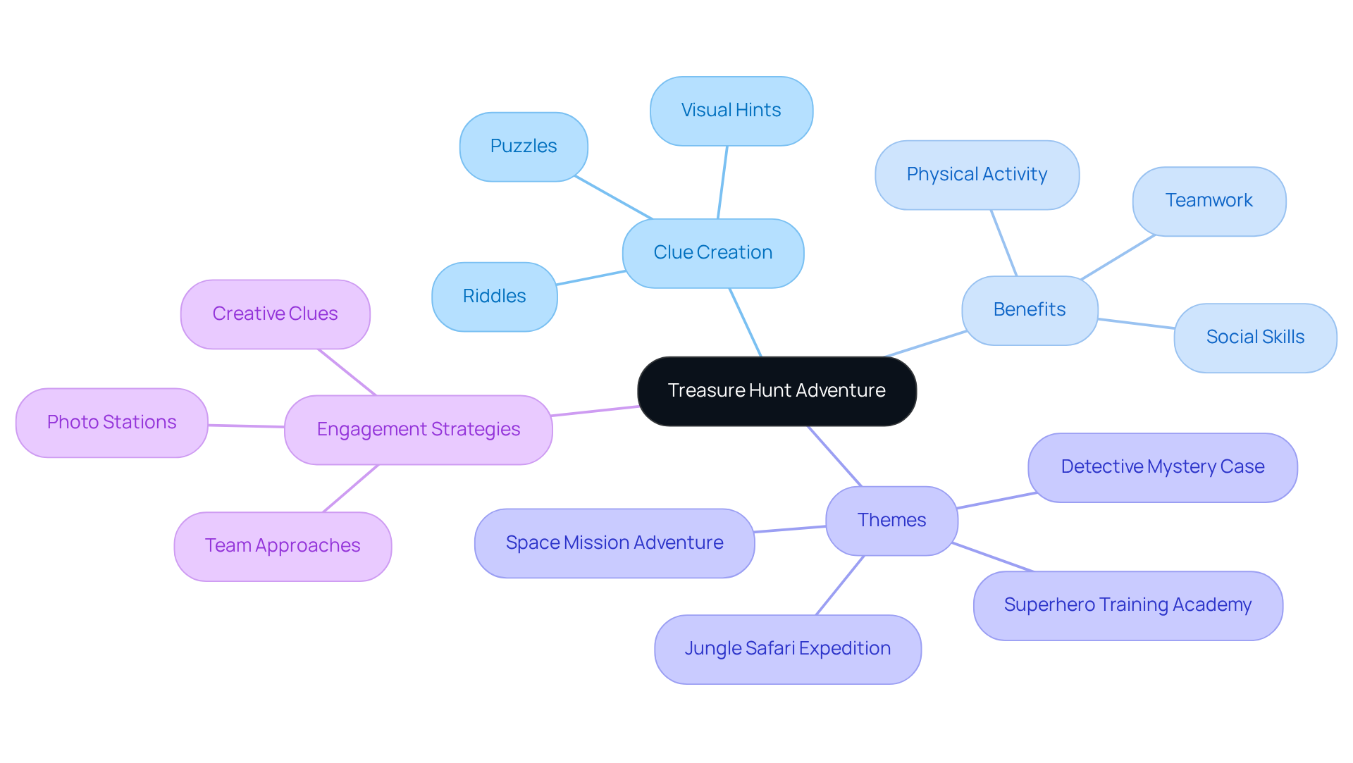 The center represents the treasure hunt, with branches showing different aspects like clue creation and benefits. Each branch helps you understand how to make the adventure fun and engaging!