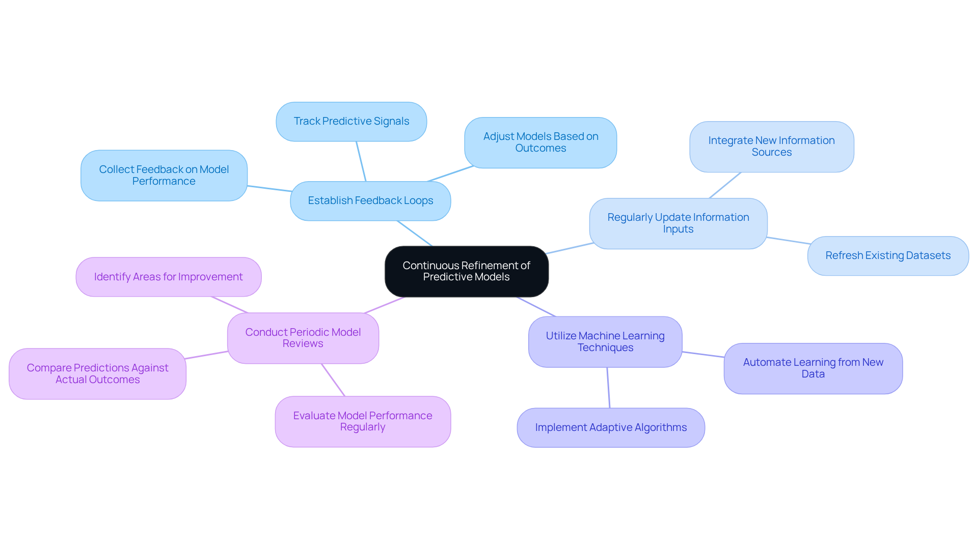 Start at the center with the main idea of continuous refinement, then explore each branch to see the best practices that support effective revenue forecasting. Each branch represents a key area of focus, with further details available as you follow the sub-branches.