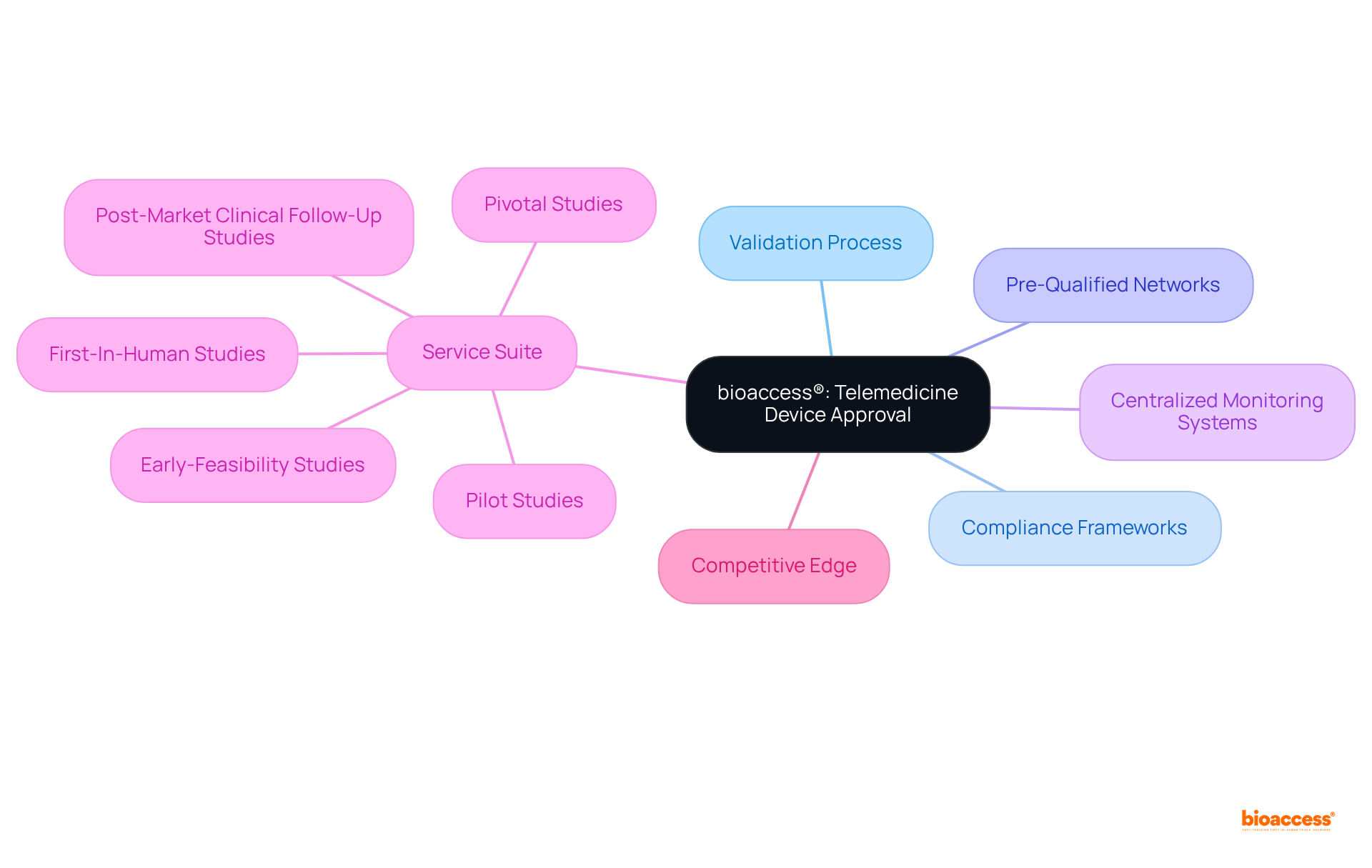 The central idea represents bioaccess®'s goal. Each branch shows different aspects of their approach, with the service suite detailing the specific studies that support the overall process.