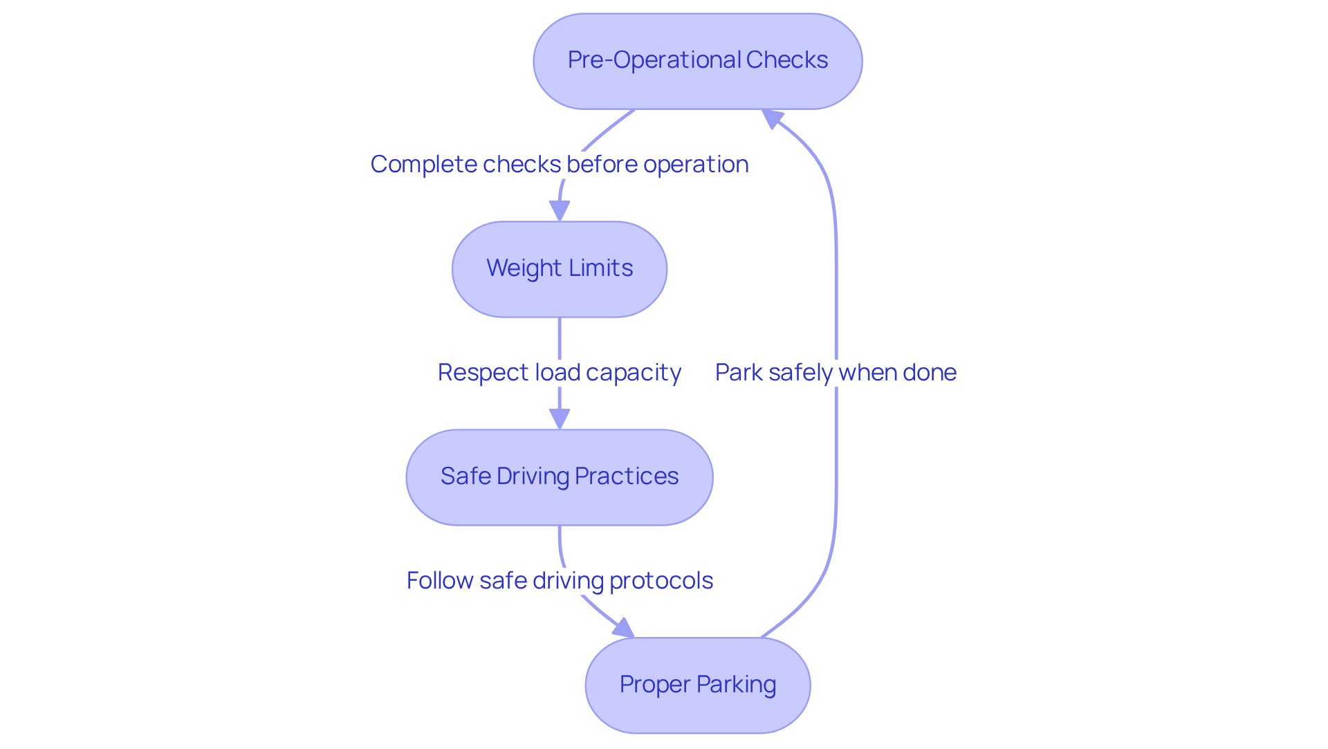 Each box represents a crucial safety step for forklift operators. Follow the arrows to see the order of operations and ensure safety at every stage. Each box represents a crucial safety step for forklift operators. Follow the arrows to see the order of operations and ensure safety at every stage.