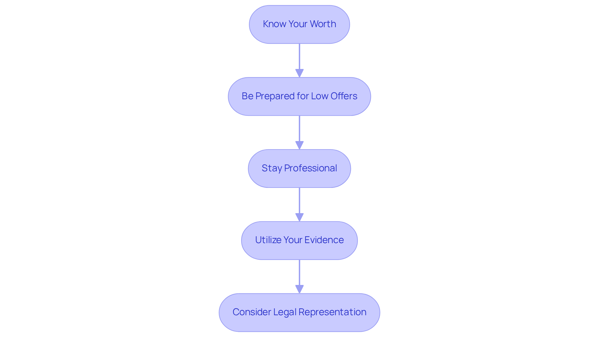 Each box represents a key strategy to help you negotiate better. Follow the arrows to see how each step builds on the previous one, guiding you through the negotiation process.