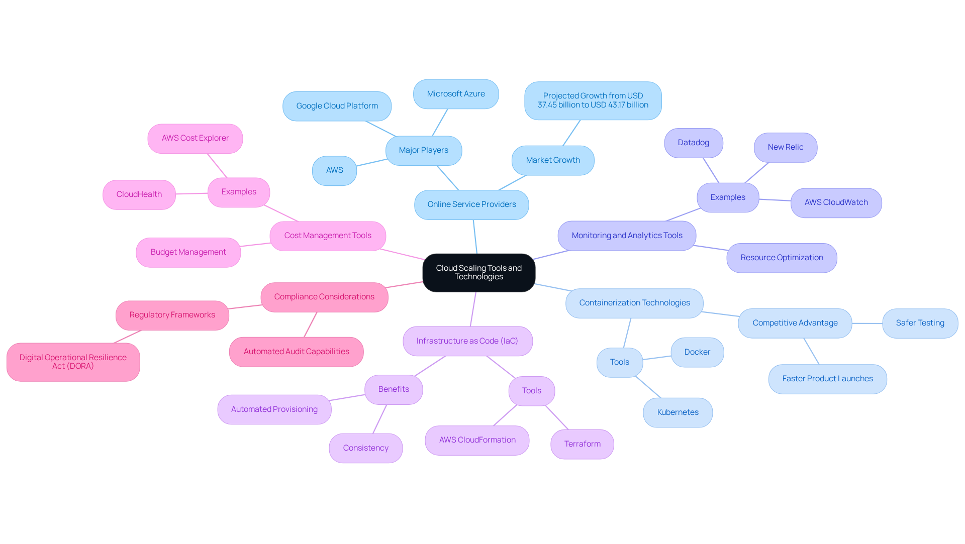 The center represents the main topic of cloud scaling tools. Each branch shows a different category of tools or considerations, with further details available as you explore each branch.