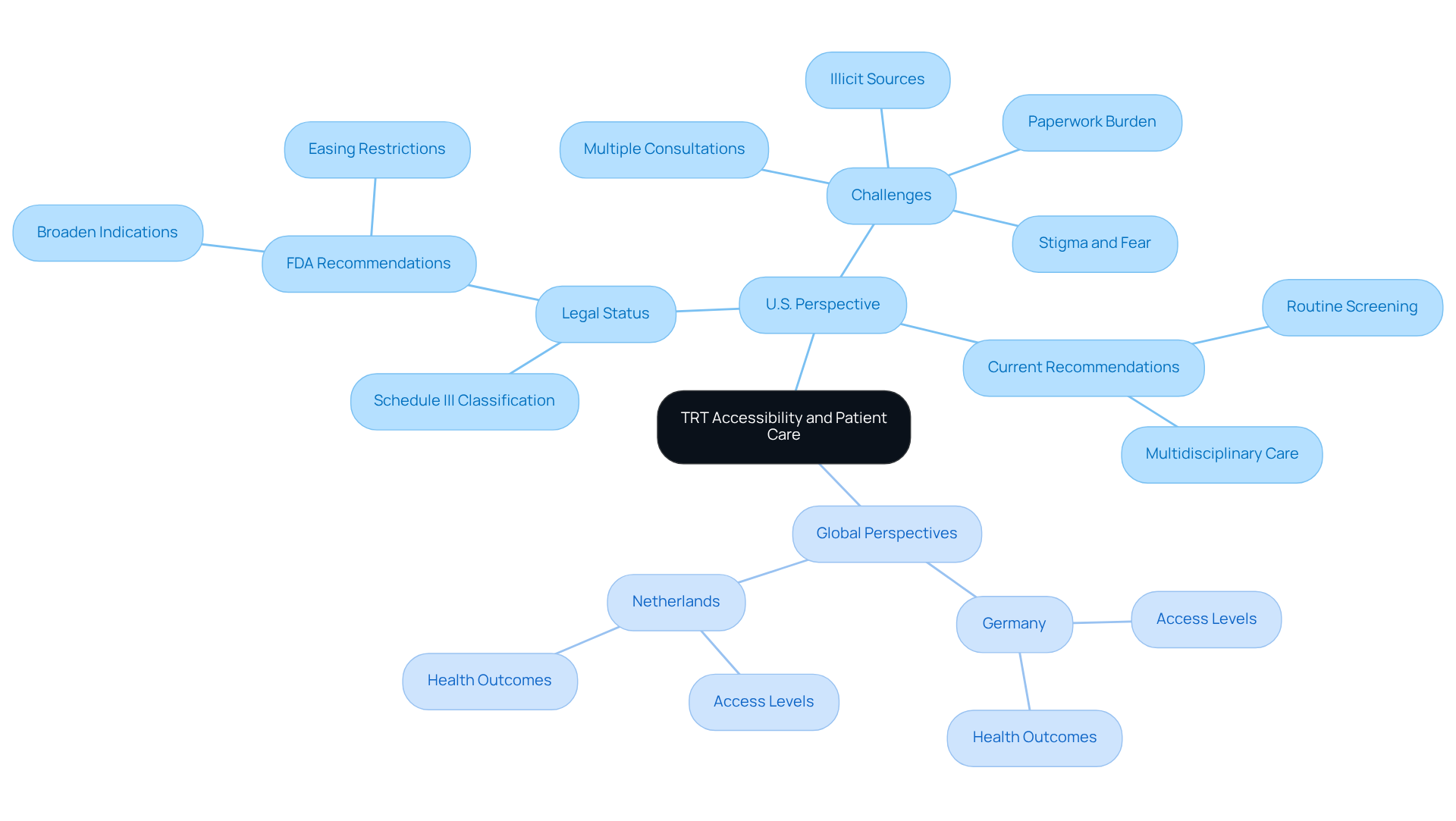 The center represents the overall topic of TRT accessibility. The branches show different perspectives: the U.S. with its challenges and recommendations, and global perspectives highlighting easier access in other countries. Each sub-branch provides more detail on specific aspects.