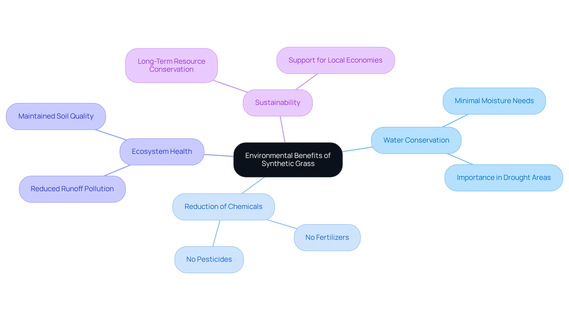 This mindmap shows how synthetic grass contributes to environmental health. Start at the center with the main benefits, then explore each branch to see how they connect to water conservation and ecosystem health.