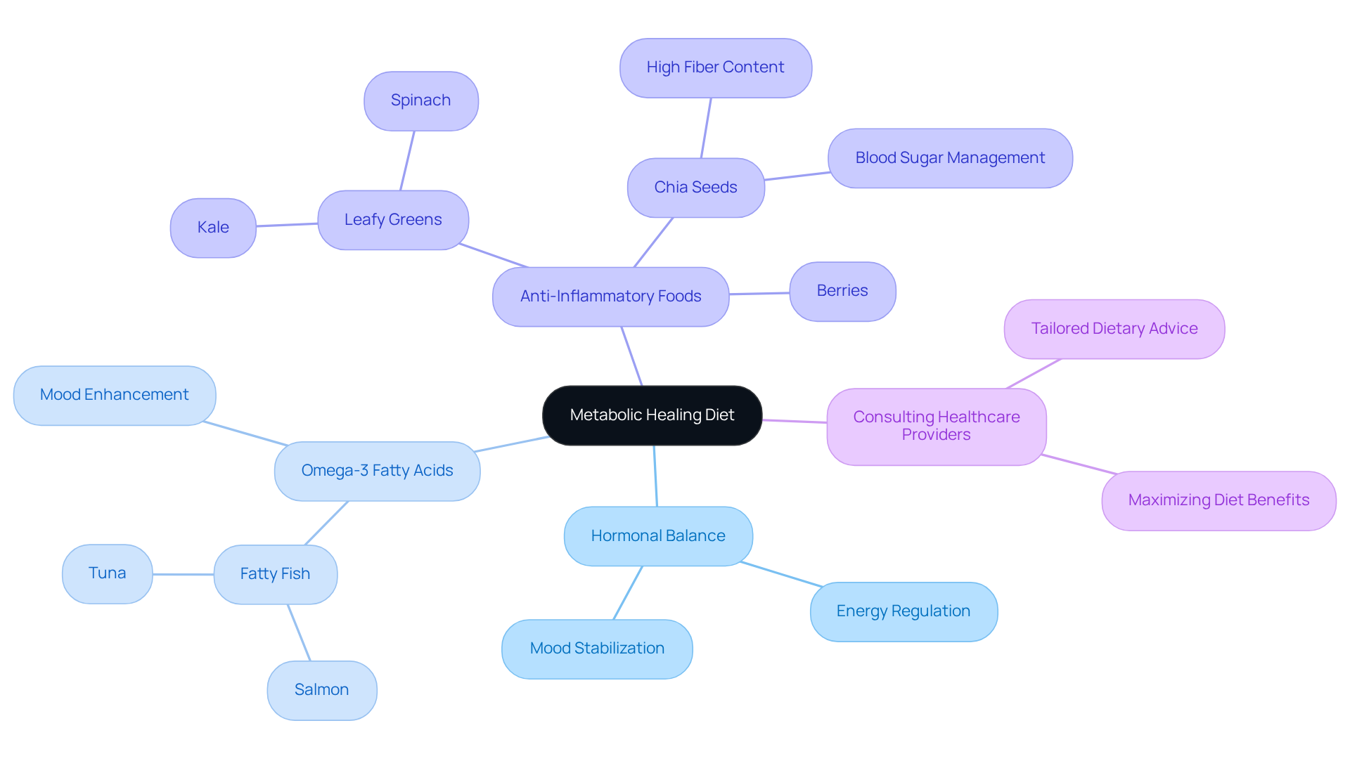 The central node represents the diet, while branches show how specific foods contribute to hormonal health. Each color-coded branch highlights different aspects of the diet, making it easy to follow and understand.