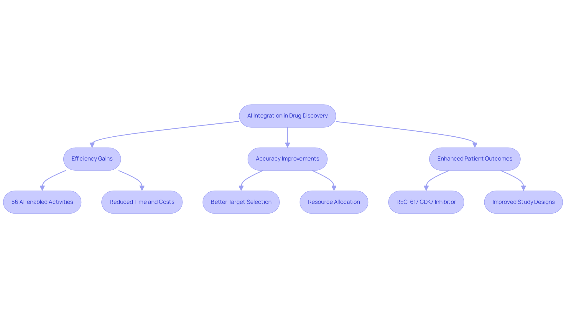 This flowchart shows how AI is transforming drug discovery. Start at the top with AI integration, then follow the arrows to see how it leads to efficiency, accuracy, and better outcomes for patients. Each branch highlights key aspects of the process.