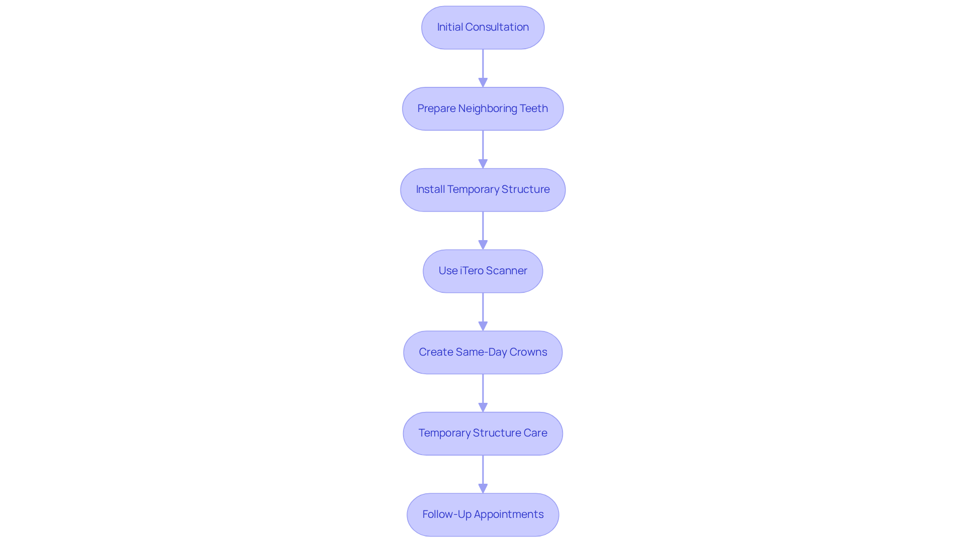This flowchart outlines the steps involved in getting a temporary dental bridge. Start at the top with your initial consultation, and follow the arrows down to see how each step leads to the next, ensuring you understand the entire process from preparation to follow-up.